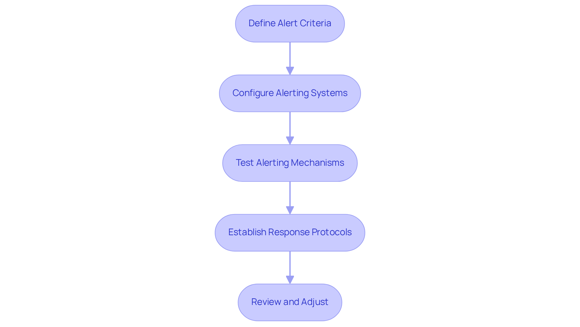 Each box represents a crucial step in setting up your monitoring and alerting systems. Follow the arrows to see how each step leads to the next, ensuring a comprehensive approach to security.