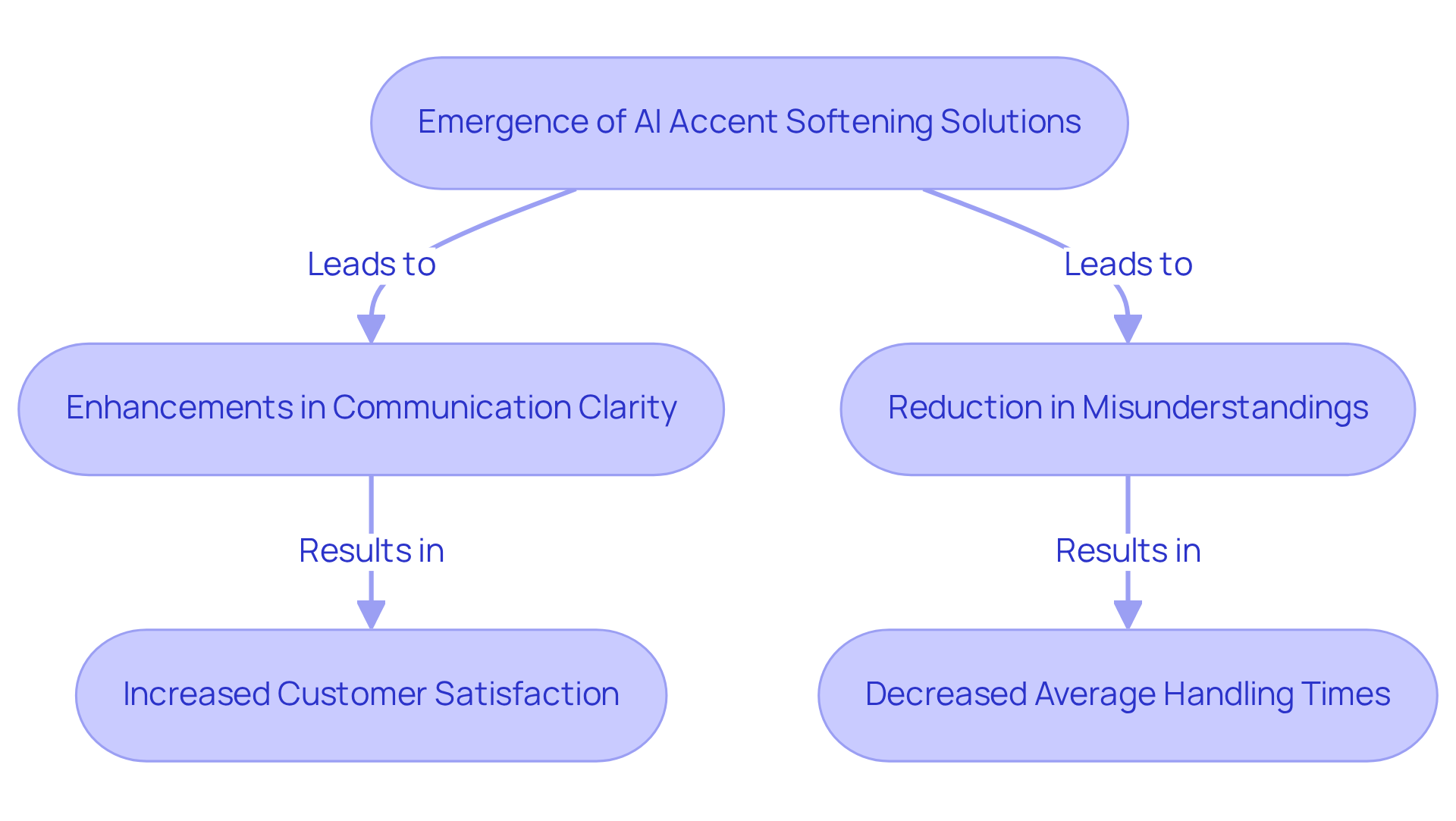 Follow the arrows to see how advancements in AI accent softening lead to better communication and customer satisfaction in call centers. Each step shows how technology impacts operations and outcomes.