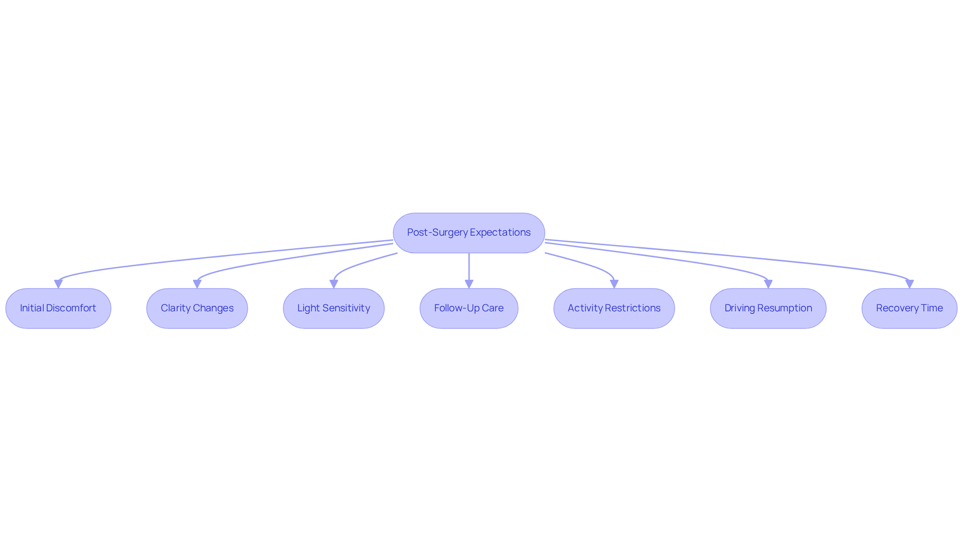 Este diagrama de flujo le guiará a través de lo que puede esperar después de una cirugía de cataratas. Cada recuadro representa una experiencia o acción diferente que debe tener en cuenta, lo que le ayudará a comprender el proceso de recuperación paso a paso. This flowchart guides you through what to expect after cataract surgery. Each box represents a different experience or action you should be aware of, helping you understand the recovery process step-by-step.