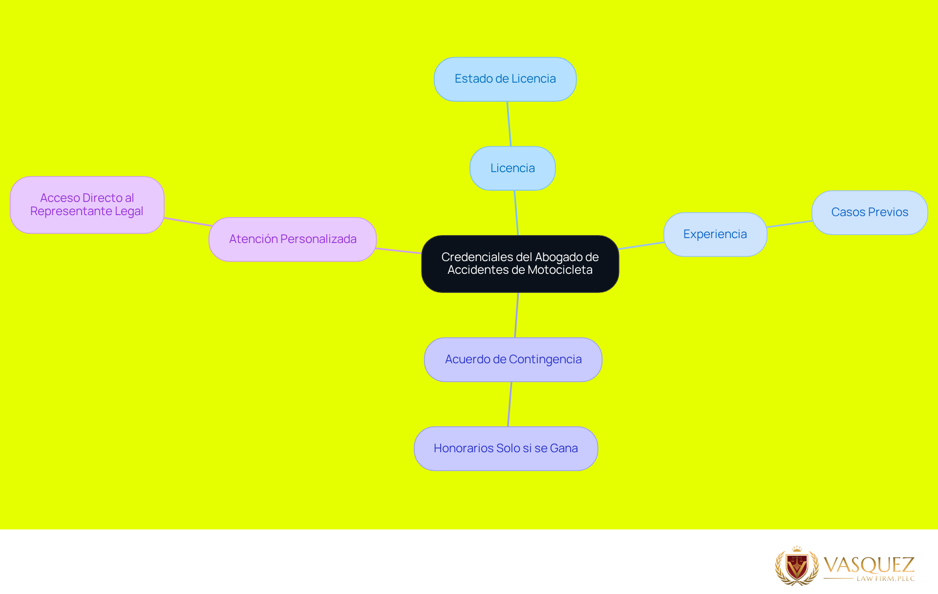 El nodo central representa la verificación de credenciales, mientras que las ramas muestran los criterios que debes evaluar: licencia, experiencia y estructura de honorarios. Sigue las ramas para ver qué considerar en cada aspecto.