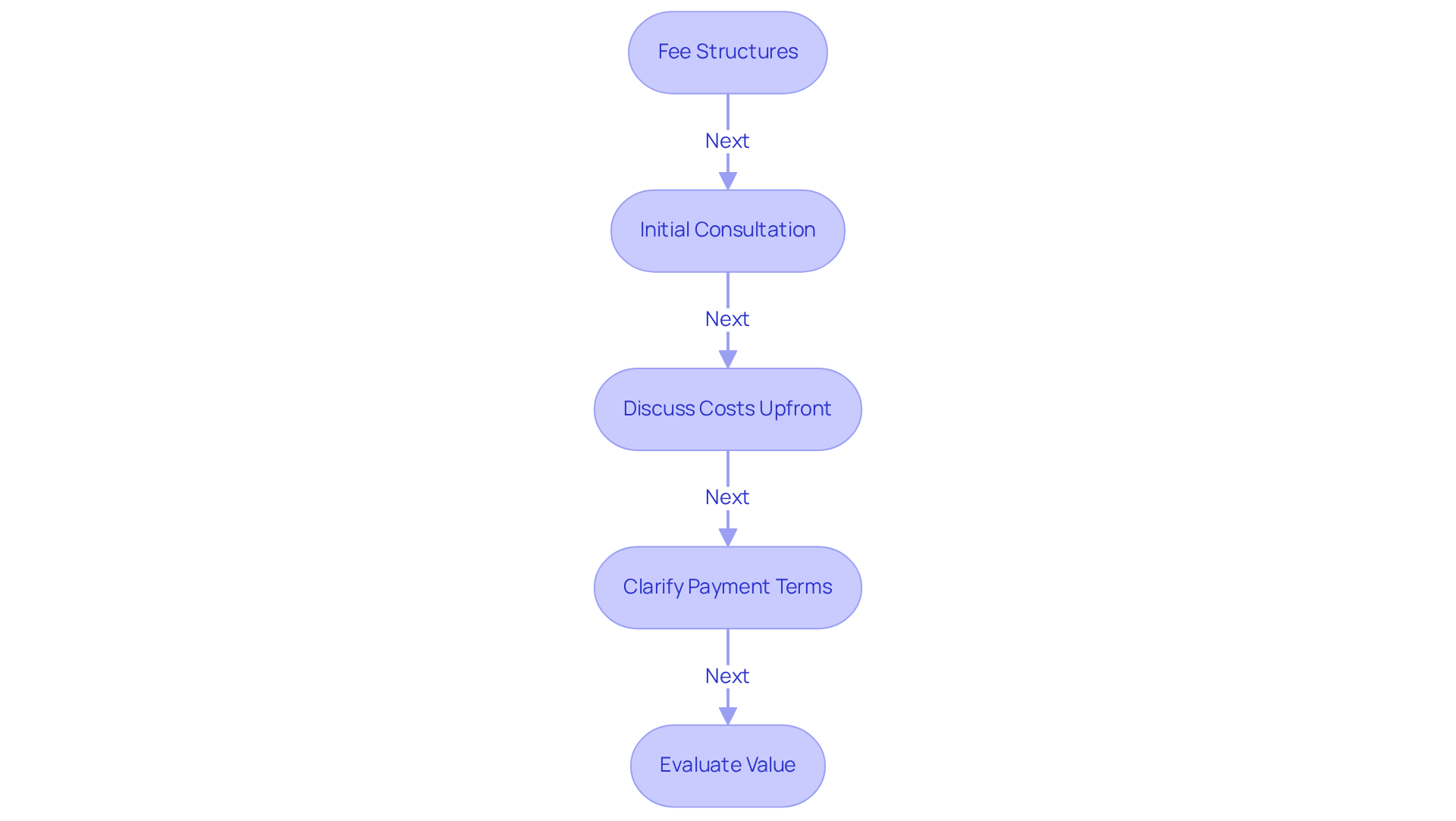 Each box represents an important step in the process of selecting a lawyer. Follow the arrows to see how each step connects and builds on the previous one, guiding you through the considerations you need to make.