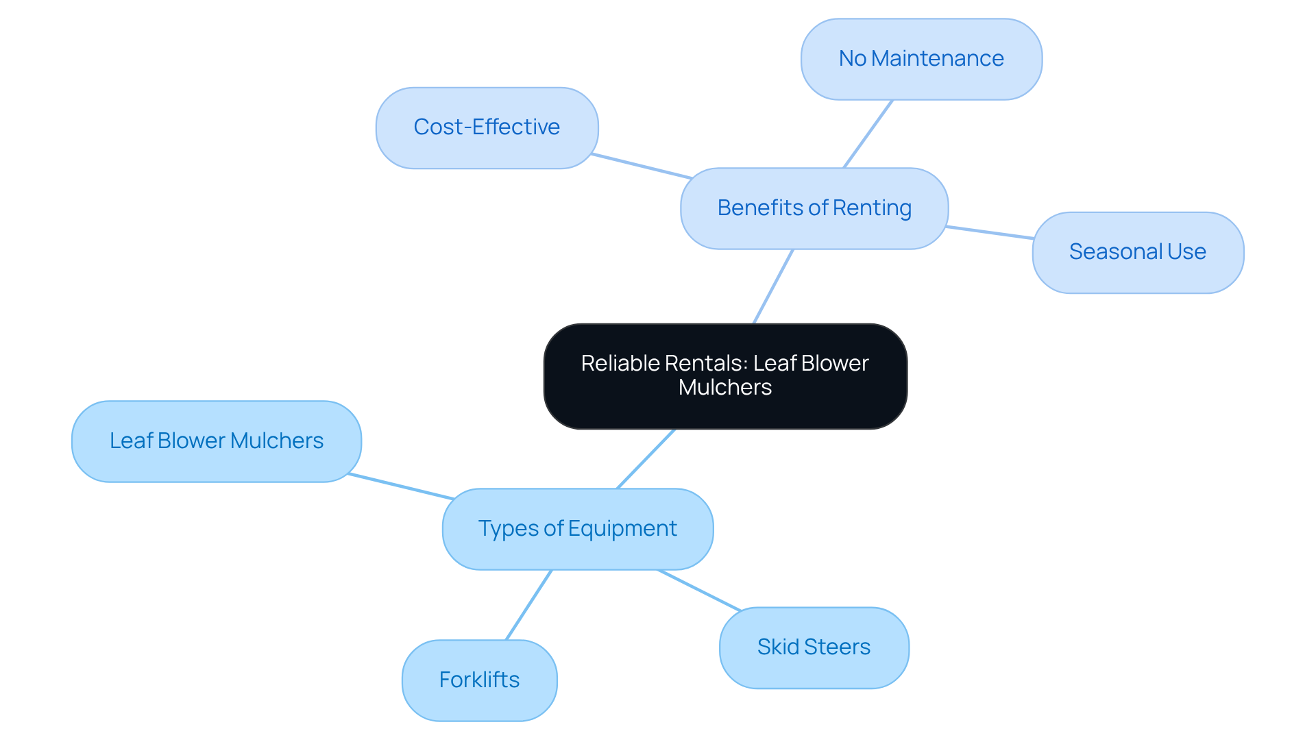 The center represents the main topic of renting equipment, with branches showing different types of equipment and the advantages of renting. Each color-coded branch helps you see how everything connects. The center represents the main topic of renting equipment, with branches showing different types of equipment and the advantages of renting. Each color-coded branch helps you see how everything connects.