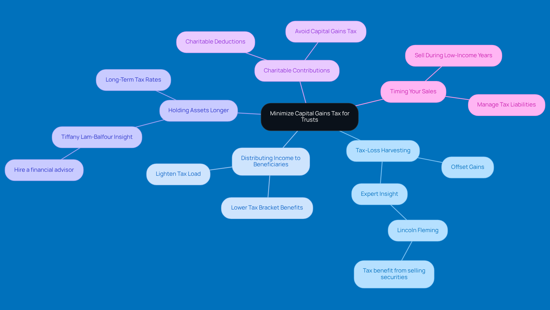 The center represents the main goal of minimizing capital gains tax, while the branches show different strategies you can use. Each strategy has its own benefits, making it easier to understand how to approach tax savings.