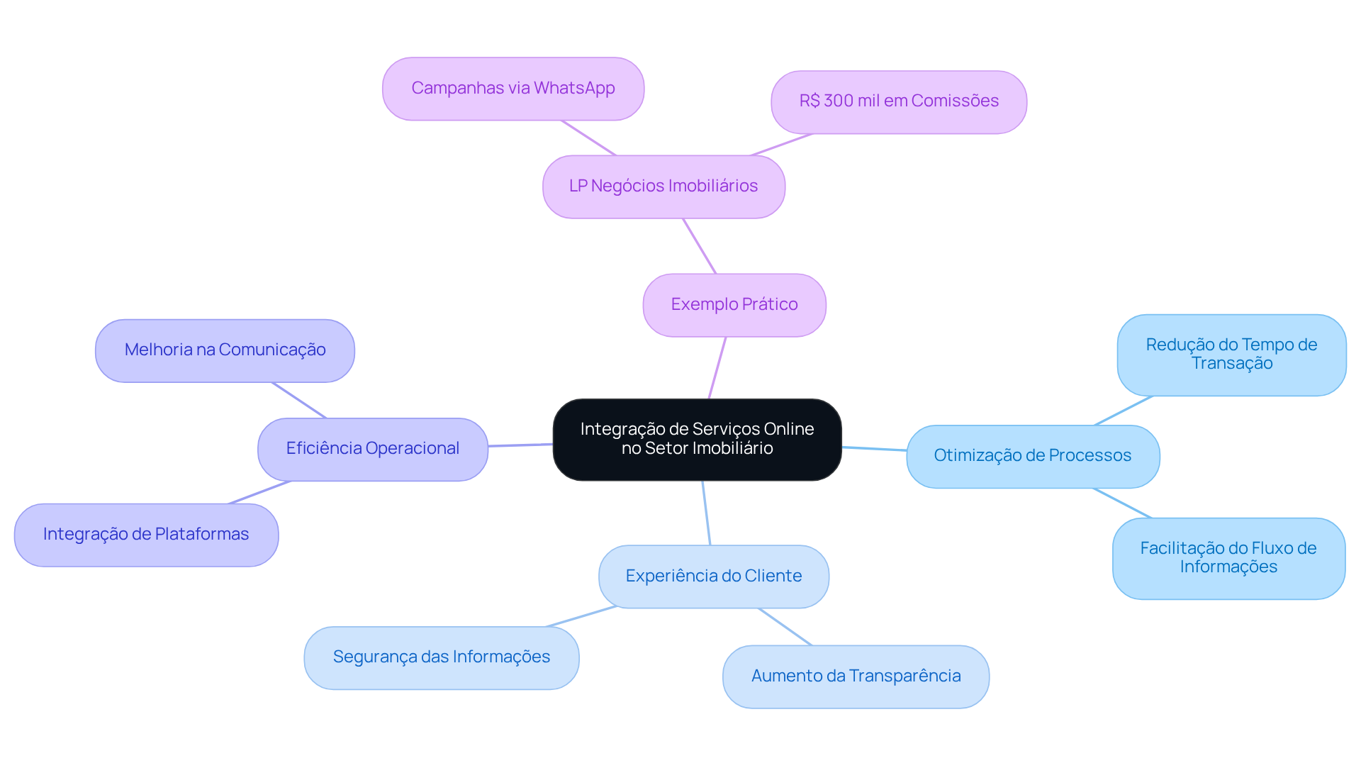 O nó central representa a ideia principal, enquanto as ramificações mostram os benefícios e exemplos relacionados. Siga as linhas para entender como cada aspecto se conecta à integração de serviços online.