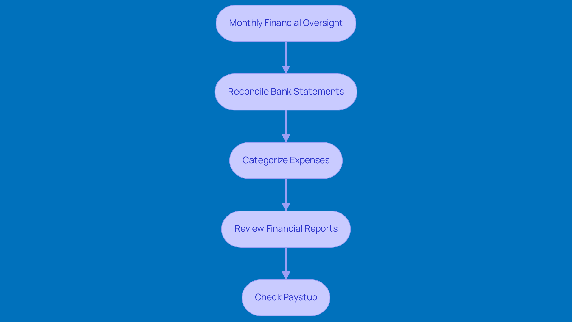 Follow the arrows to see the steps you should take each month to keep your financial records in order. Each box represents an important action that contributes to your overall financial health.