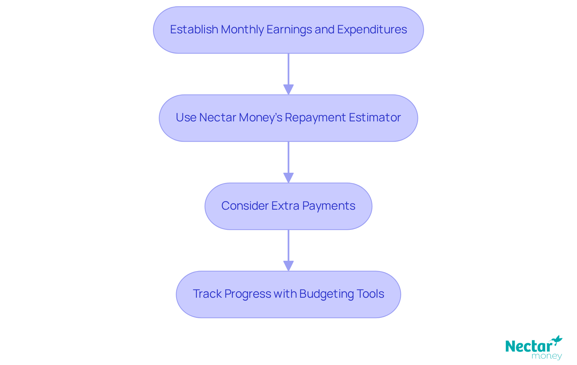 Each box represents a step in your repayment journey. Follow the arrows to see how to move from one step to the next, helping you manage your finances effectively. Each box represents a step in your repayment journey. Follow the arrows to see how to move from one step to the next, helping you manage your finances effectively.