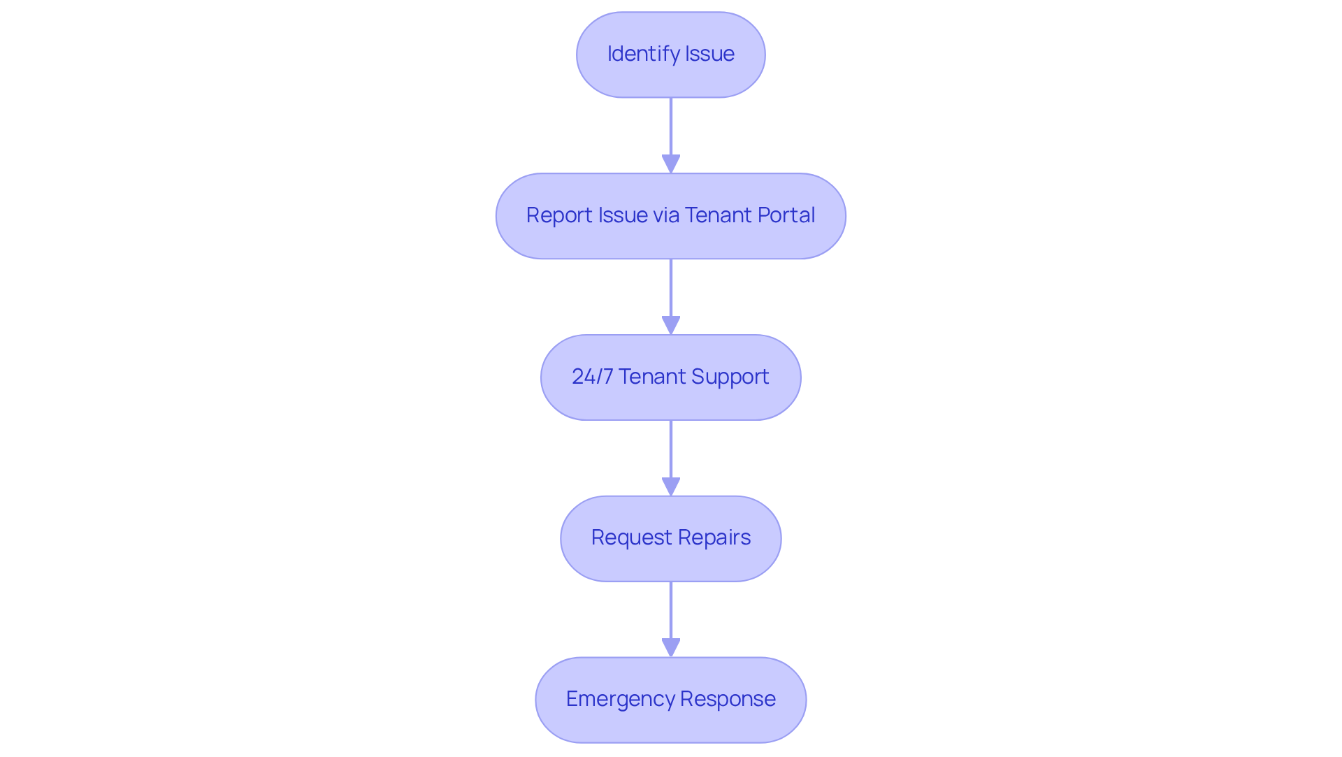 This flowchart shows how reactive maintenance works. It starts with identifying an issue, then follows the steps tenants take to report it and how support is provided. Each box represents a step in the process, helping you understand how issues are managed efficiently.