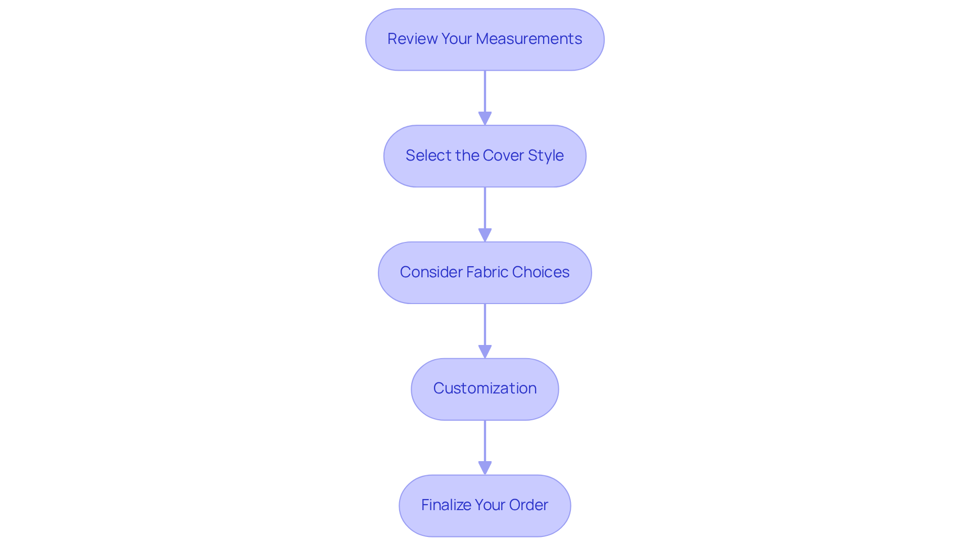 Each box represents a step in the process of choosing the right table. Follow the arrows to see how to move from one step to the next, ensuring you cover all important aspects for a successful event. Each box represents a step in the process of choosing the right table. Follow the arrows to see how to move from one step to the next, ensuring you cover all important aspects for a successful event.