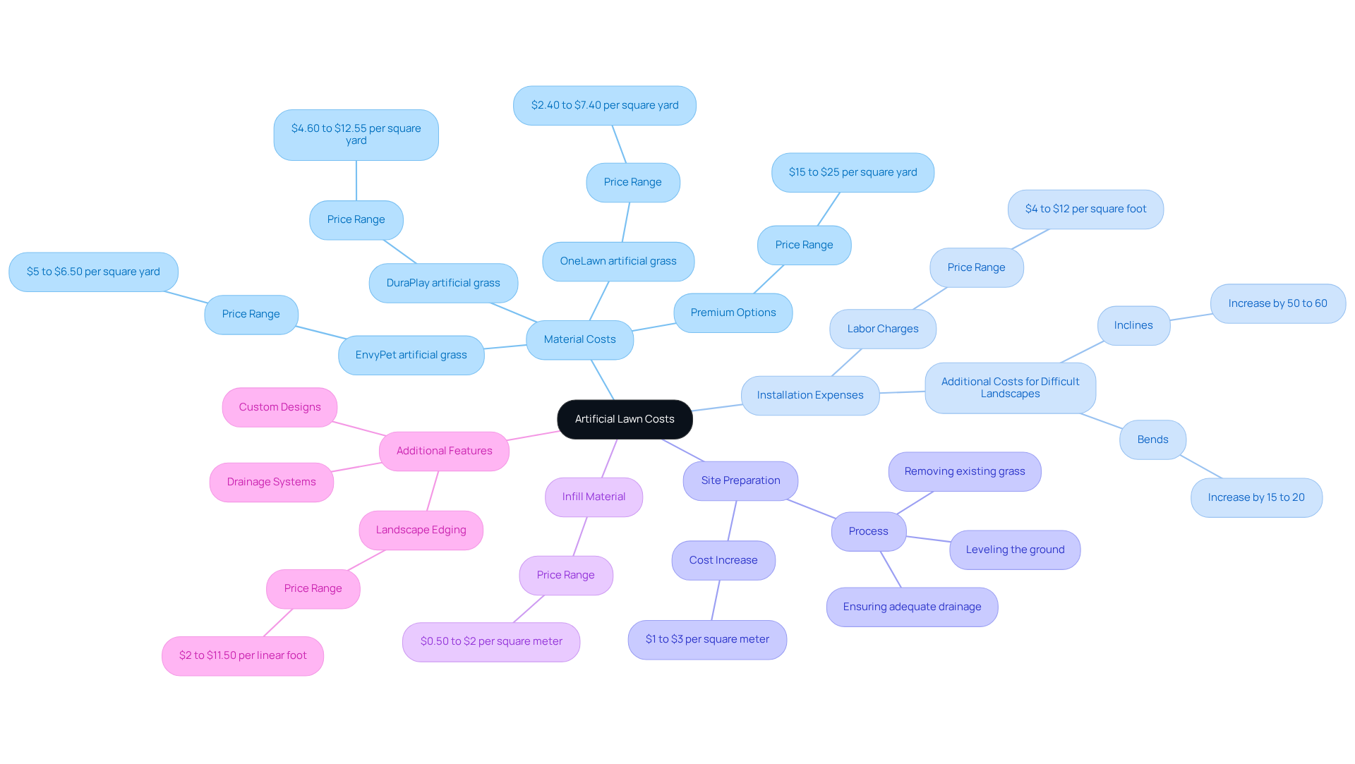 This mindmap breaks down the costs associated with installing an artificial lawn. Start at the center with the overall cost, then follow the branches to see each component and its details. Each color represents a different category, helping you understand how various factors contribute to the total expense. This mindmap breaks down the costs associated with installing an artificial lawn. Start at the center with the overall cost, then follow the branches to see each component and its details. Each color represents a different category, helping you understand how various factors contribute to the total expense.