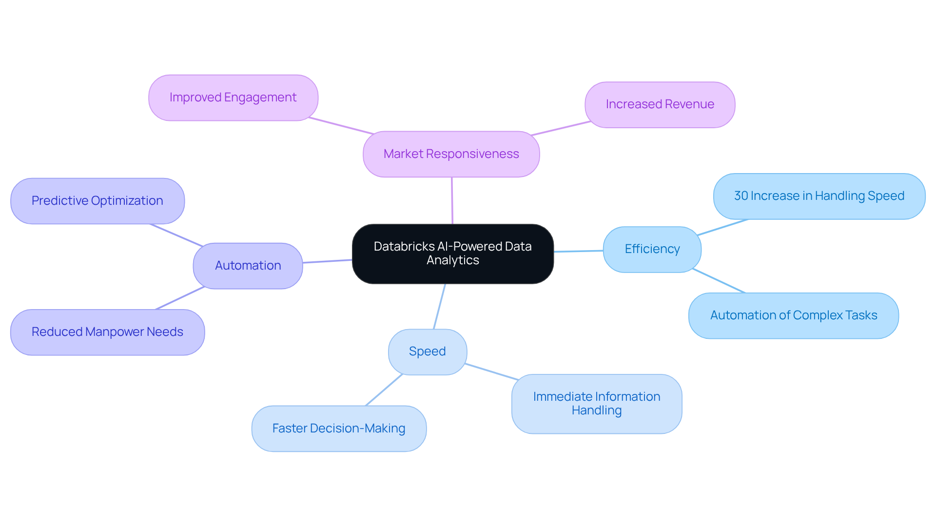 The central node represents Databricks' AI solutions, while the branches show the various benefits and features. Each branch highlights how these solutions enhance data processing and decision-making in media companies.