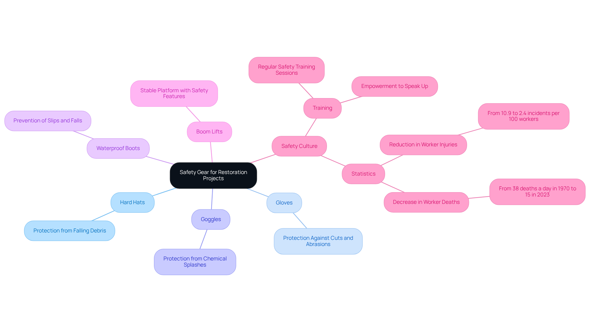 The central node represents the main topic of safety gear, while the branches show specific items and their roles in protecting workers. Additional branches highlight the importance of safety culture and training in reducing workplace injuries.