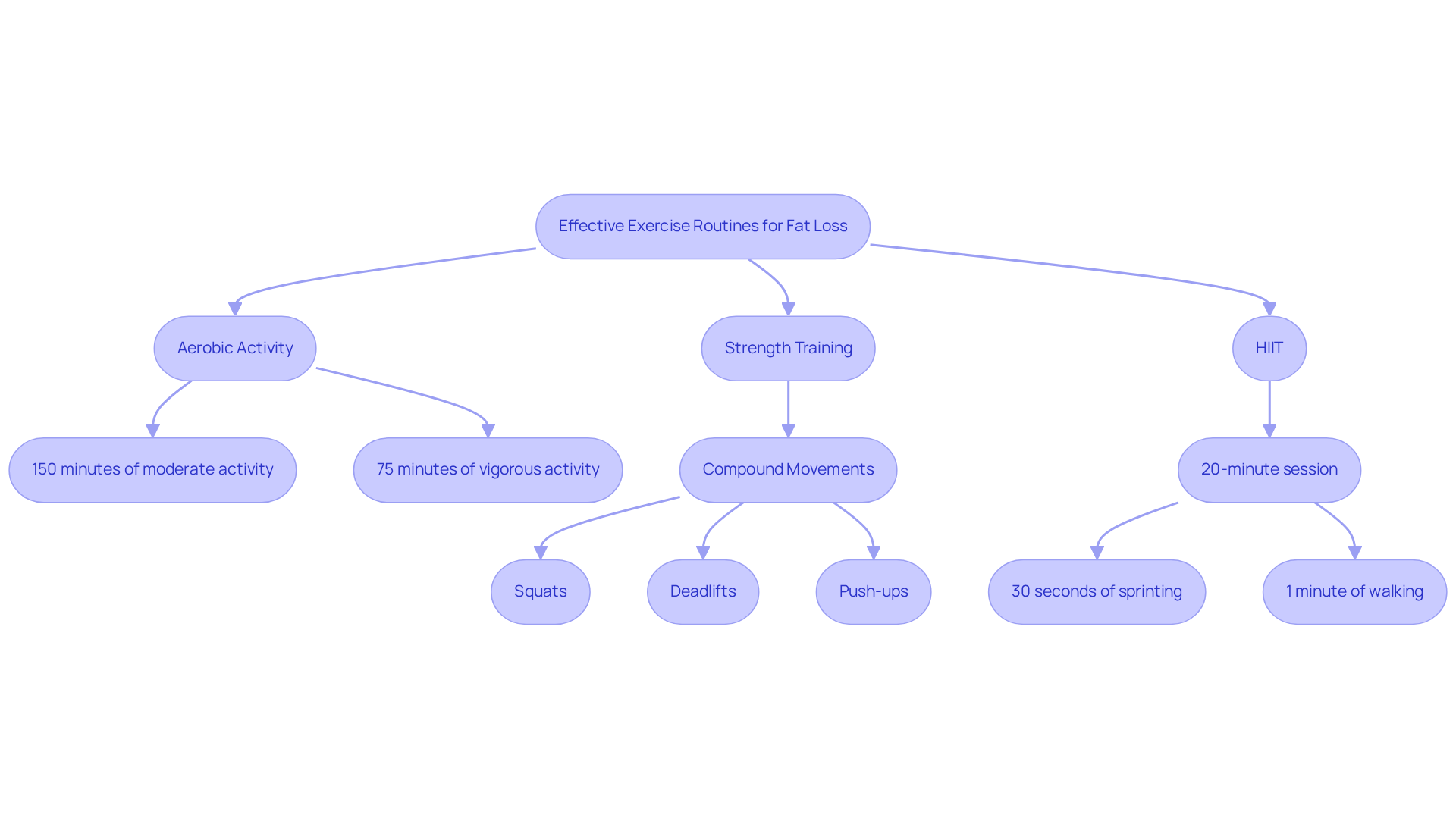 This flowchart guides you through creating an effective exercise routine for fat loss. Start with aerobic activities, then add strength training, and consider HIIT for quick results. Each step shows how to balance your workouts for maximum effectiveness.