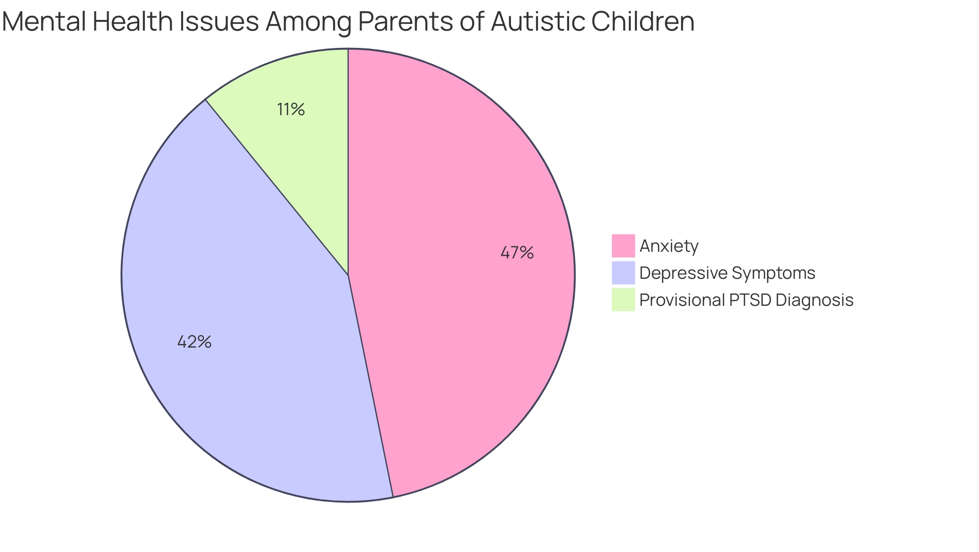 Each slice represents a mental health issue: Blue for depression (72.5%), Green for anxiety (80.2%), and Red for PTSD (18.6%).