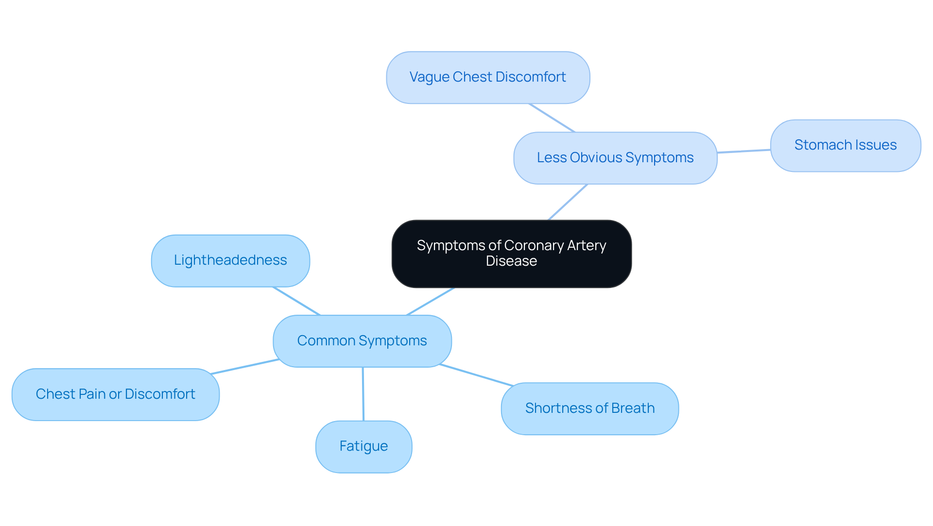 This mindmap helps you visualize the symptoms of coronary artery disease. The central node shows the main topic, while the branches illustrate common and less obvious symptoms. Each symptom is connected to the main idea, helping you understand their importance in recognizing heart health issues.