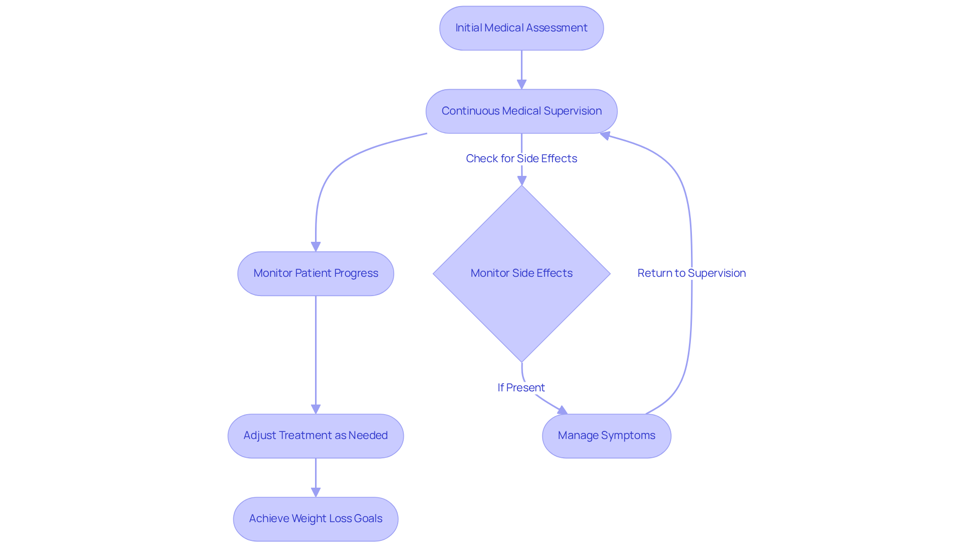 Follow the arrows to see how each step leads to the next in the weight loss journey. Each box represents a crucial part of the process, ensuring safety and effectiveness.