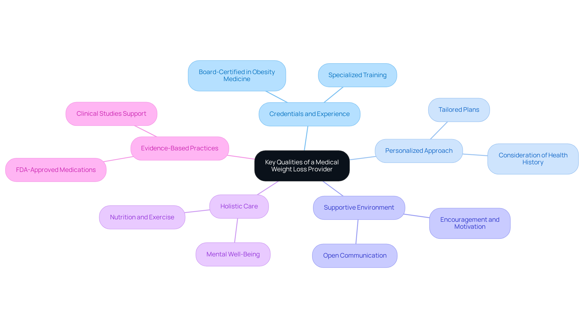 This mindmap starts with the central idea of finding a medical weight loss provider. Each branch represents a key quality to consider, helping you visualize what to look for. The sub-branches provide additional details, making it easier to remember and understand each quality.