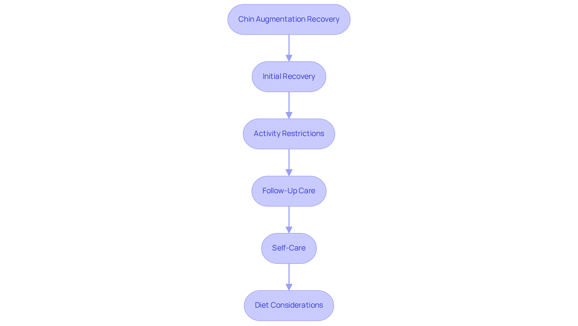 This flowchart outlines the steps to follow after chin augmentation. Each box represents a key area of focus during recovery - follow the arrows to understand the order and importance of each step.