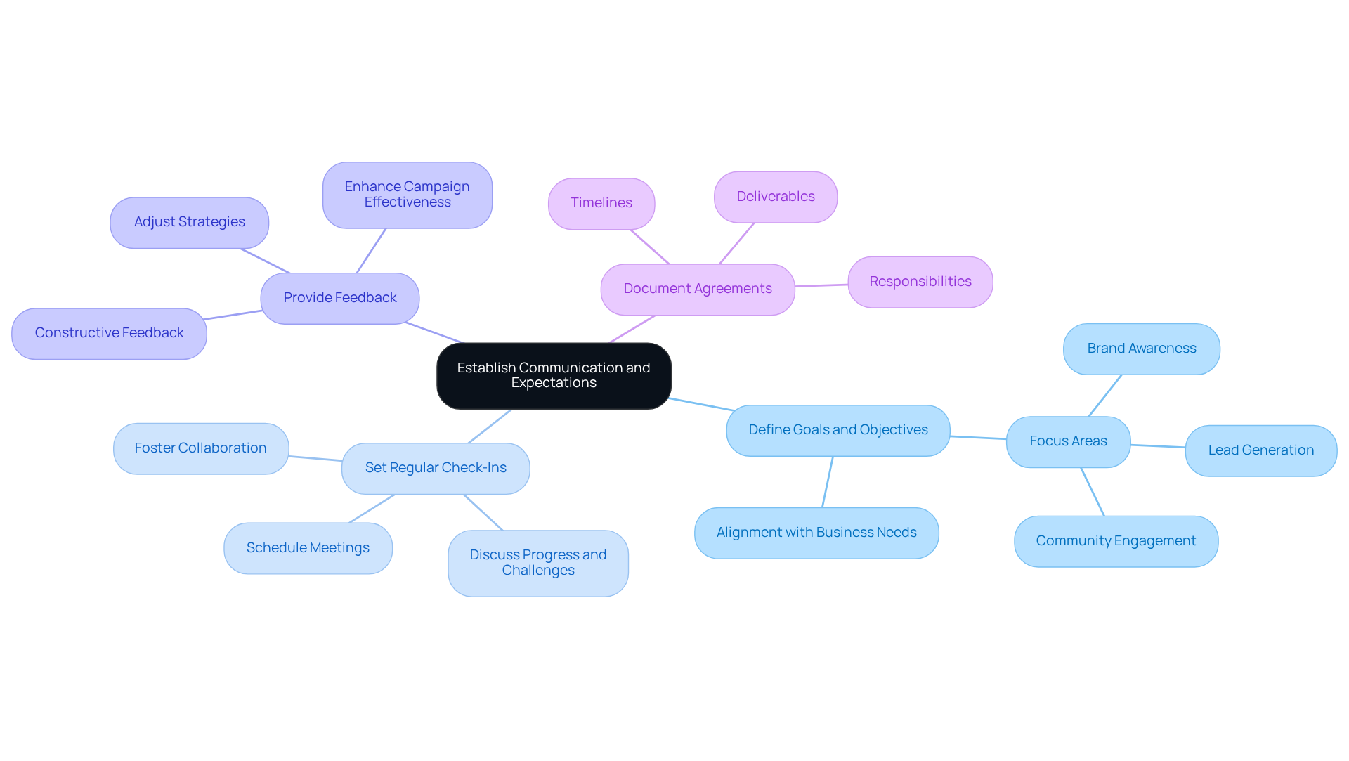This mindmap illustrates the key components of effective communication and expectations in a marketing partnership. Start at the center with the main theme, then explore each branch to see the specific actions that contribute to successful collaboration.