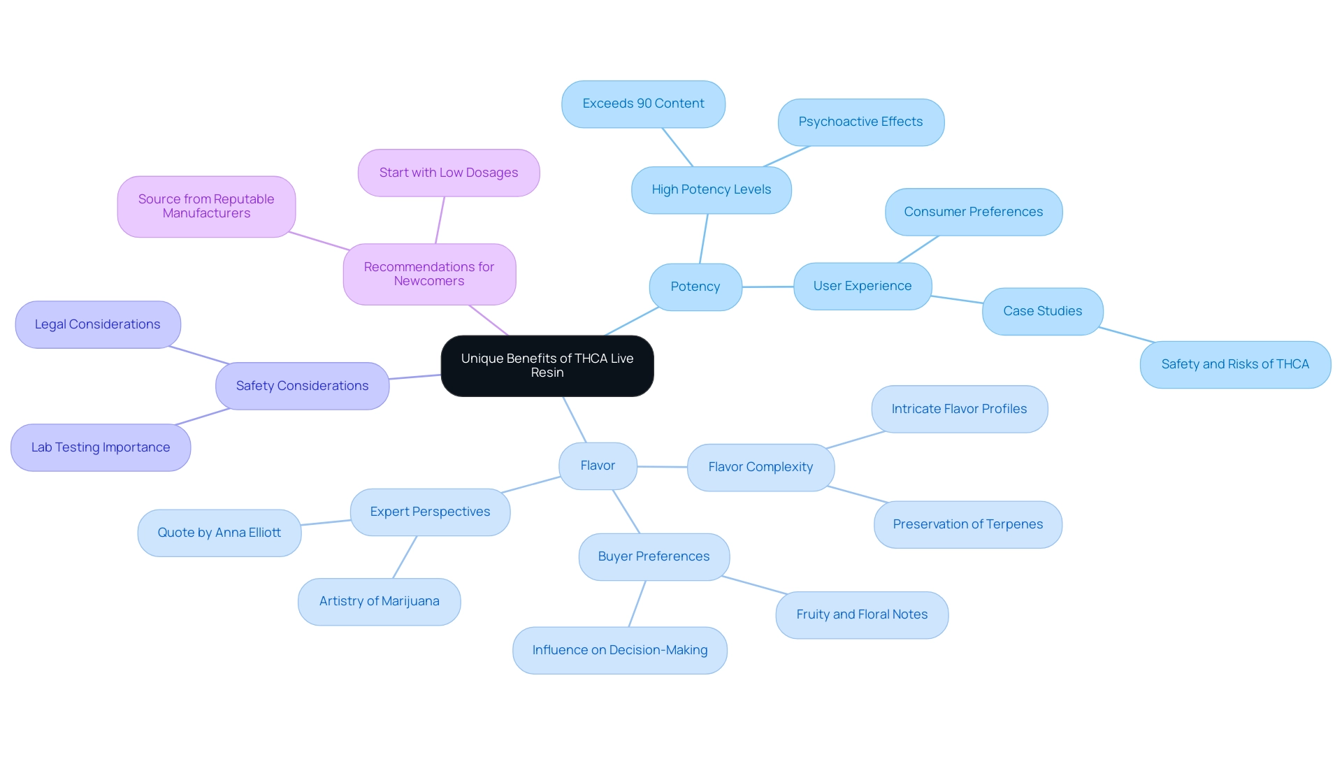 The central node represents THCA live resin concentrate, with branches indicating key benefits (potency and flavor) and sub-branches providing detailed information.
