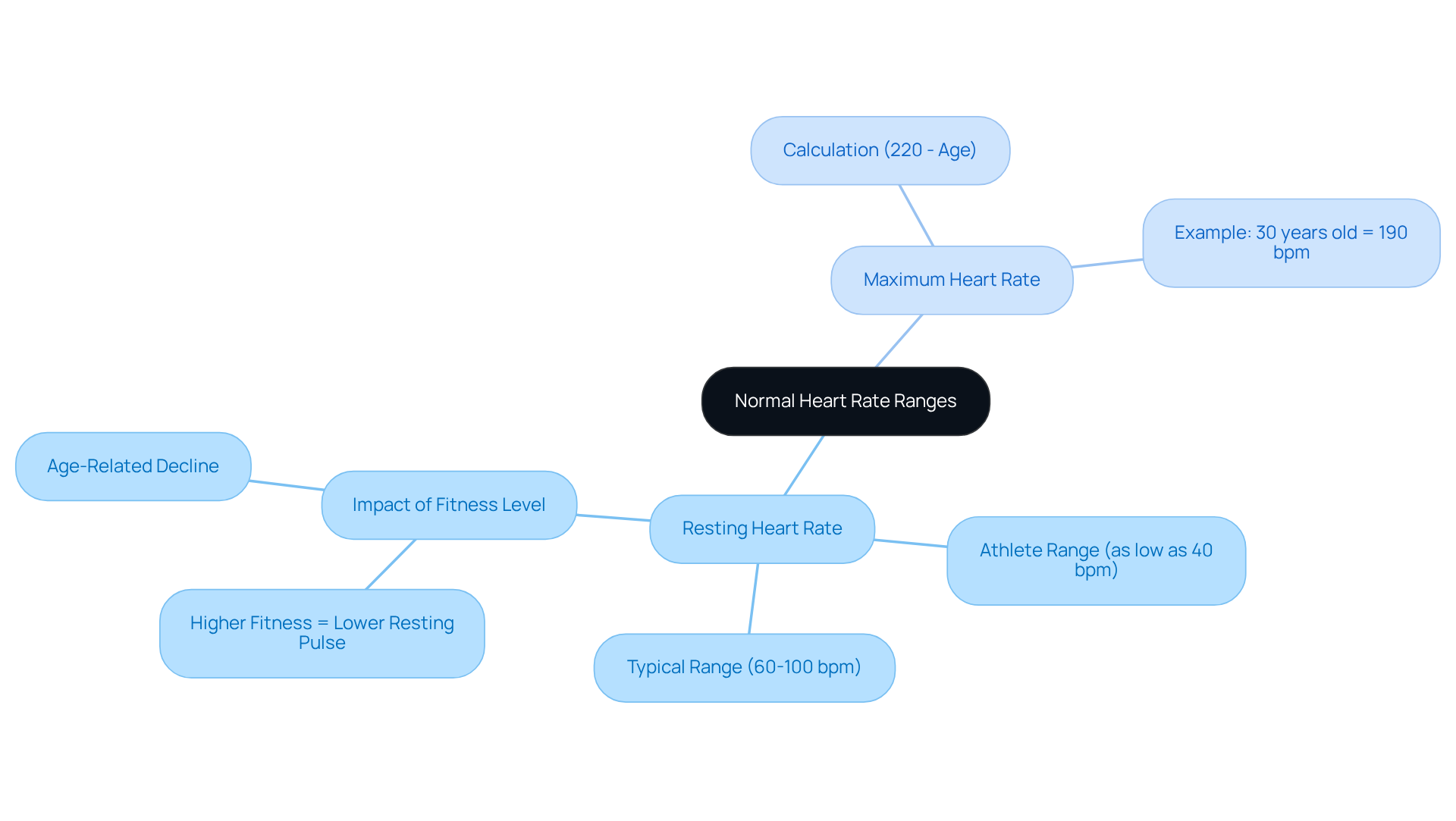 The central node represents the overall topic of heart rate ranges. The branches show different aspects of heart rates, including typical ranges for resting and maximum heart rates, and how fitness levels affect them. Follow the branches to explore how these factors interconnect.