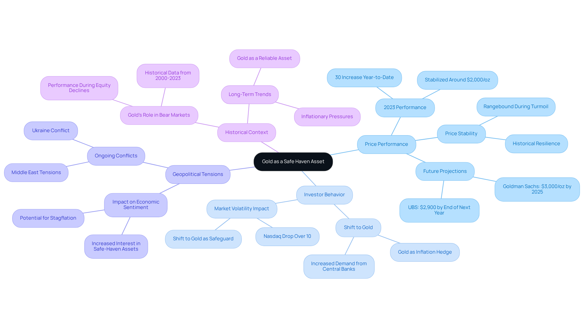 This mindmap illustrates how different factors relate to gold's role as a safe haven. Each branch shows a key theme or factor, while sub-branches provide specific details, allowing you to see how they connect and influence investor behavior. This mindmap illustrates how different factors relate to gold's role as a safe haven. Each branch shows a key theme or factor, while sub-branches provide specific details, allowing you to see how they connect and influence investor behavior.