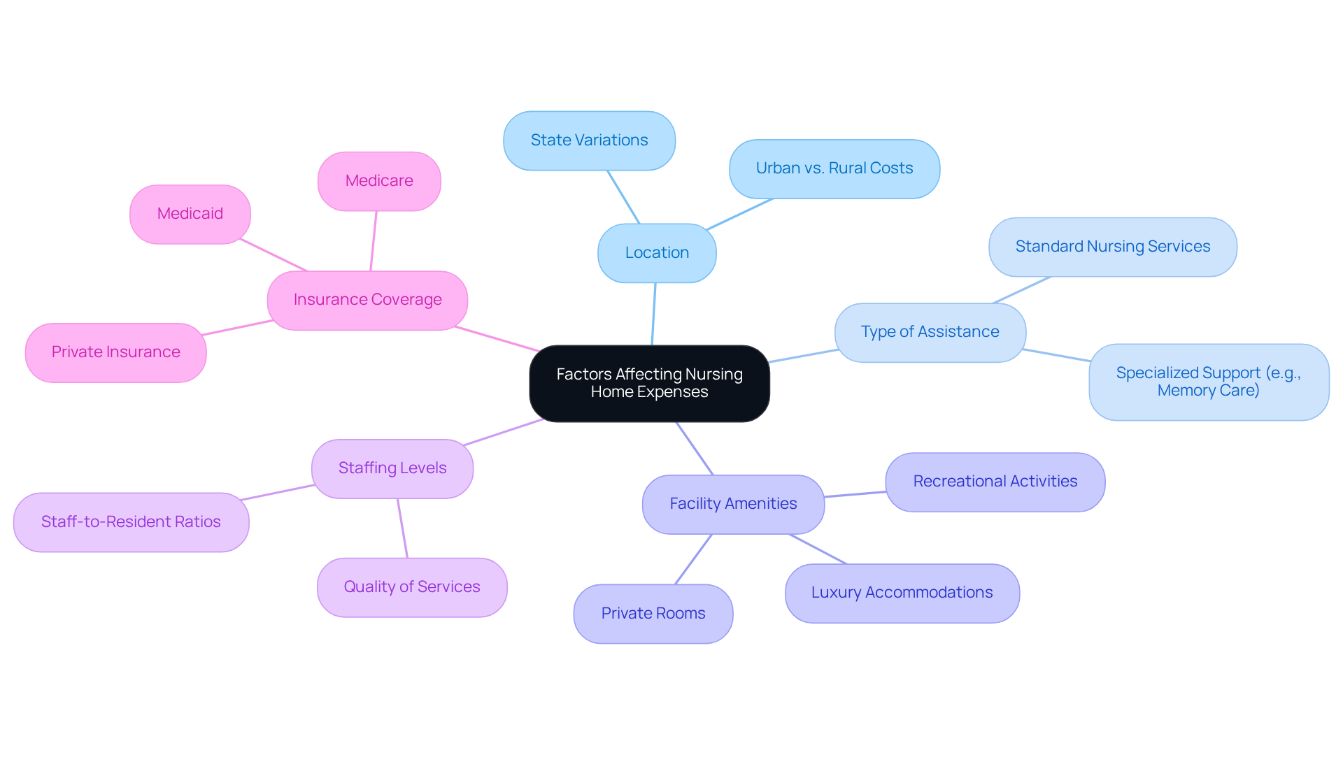The center represents the main topic, while the branches show different factors that affect costs. Each factor can have further details to help you understand their impact.