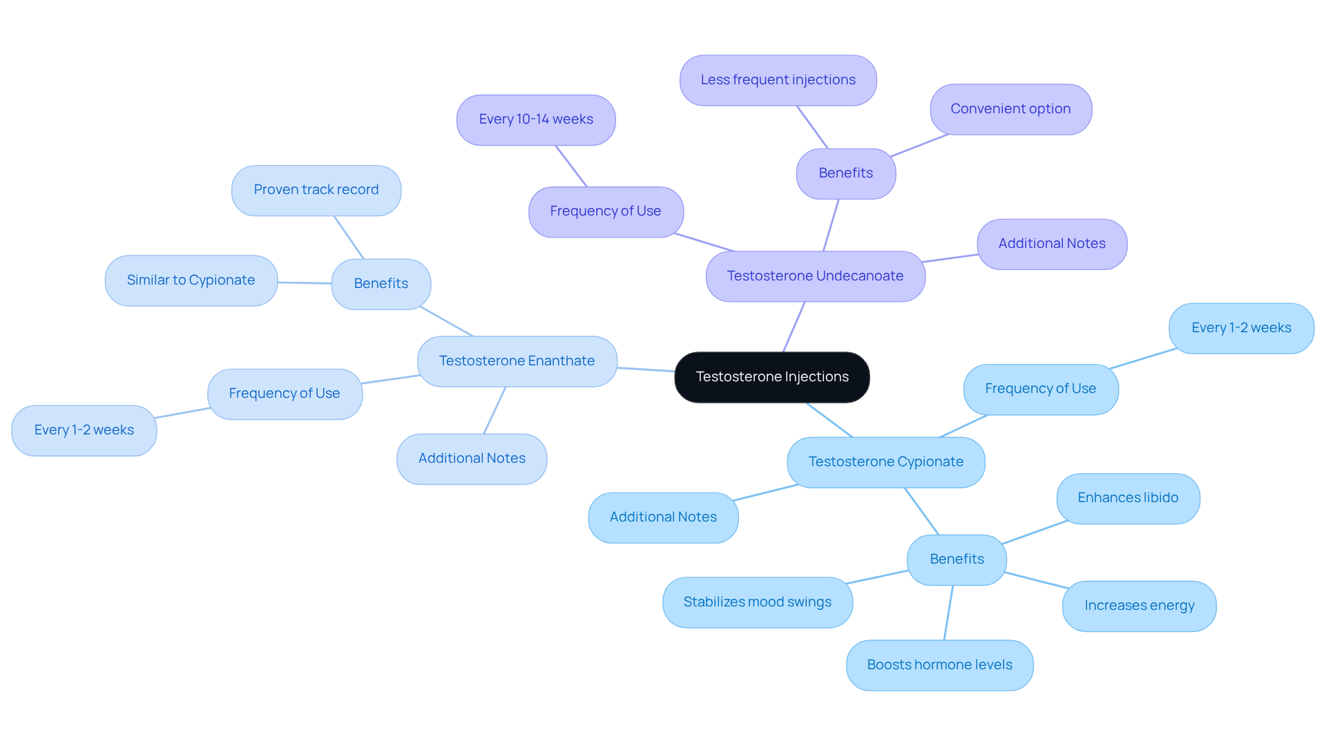 The central node represents the main topic of testosterone injections. Each branch shows a different type of injection, with further details on their usage and benefits. This layout helps you quickly grasp the differences and purposes of each option.