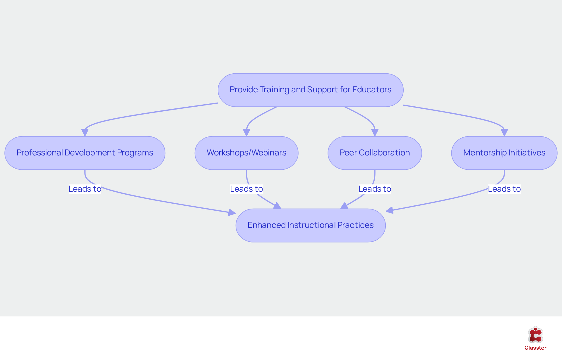 This flowchart outlines the steps to enhance educator training and support. Each box represents a key component, and the arrows show how they connect to improve instructional practices.