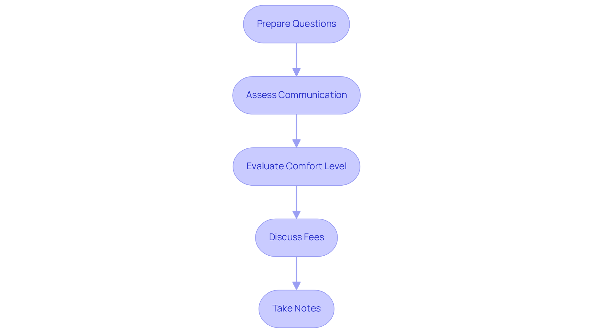 Each box represents a step you should take when meeting with potential attorneys. Follow the arrows to see the order of steps, helping you navigate the process smoothly.