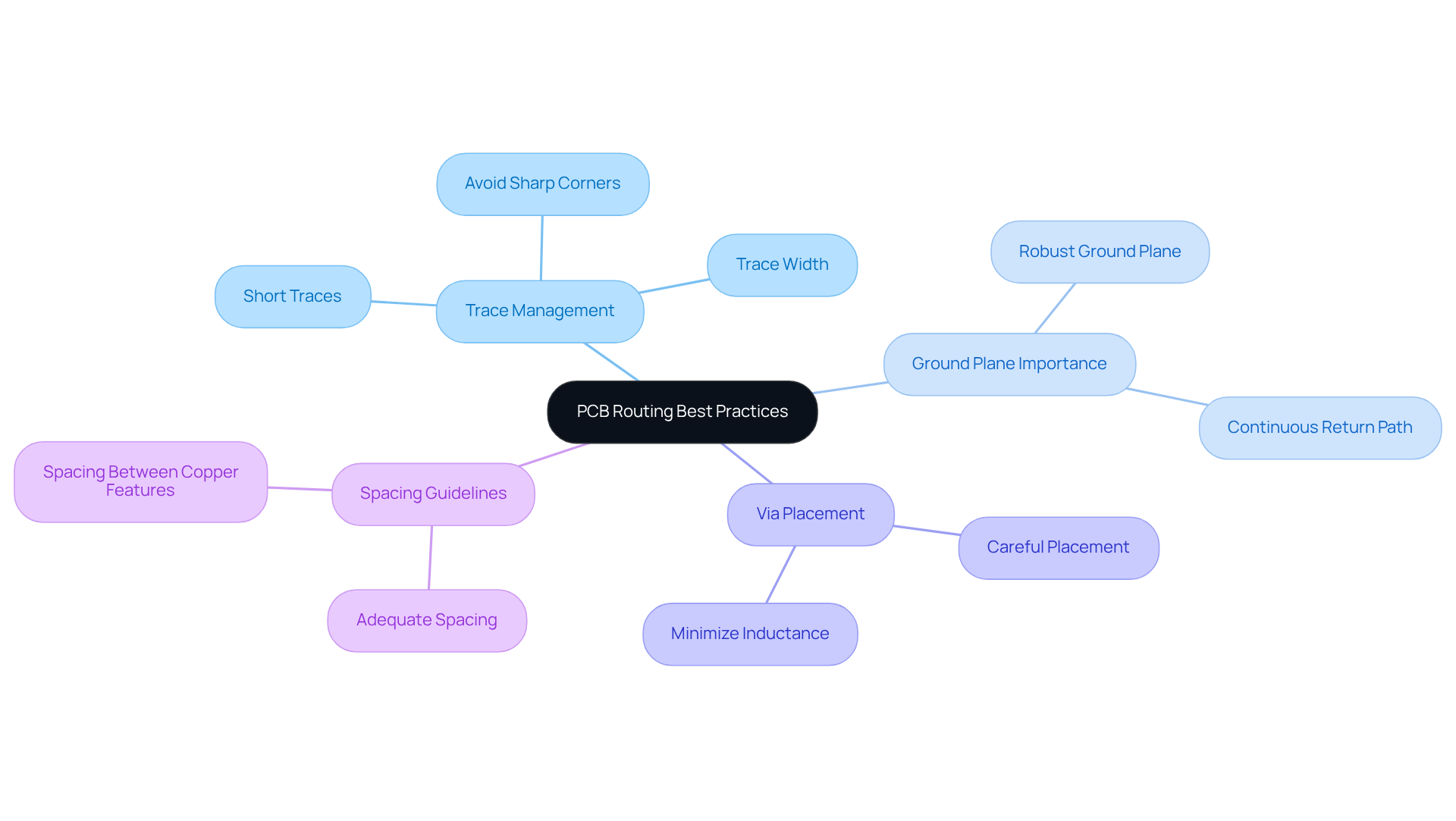 Start at the center with the main topic of PCB routing. Each branch represents a key practice, and the sub-branches provide specific actions or considerations related to that practice. This layout helps you see how different aspects of PCB design connect and contribute to overall performance. Start at the center with the main topic of PCB routing. Each branch represents a key practice, and the sub-branches provide specific actions or considerations related to that practice. This layout helps you see how different aspects of PCB design connect and contribute to overall performance.