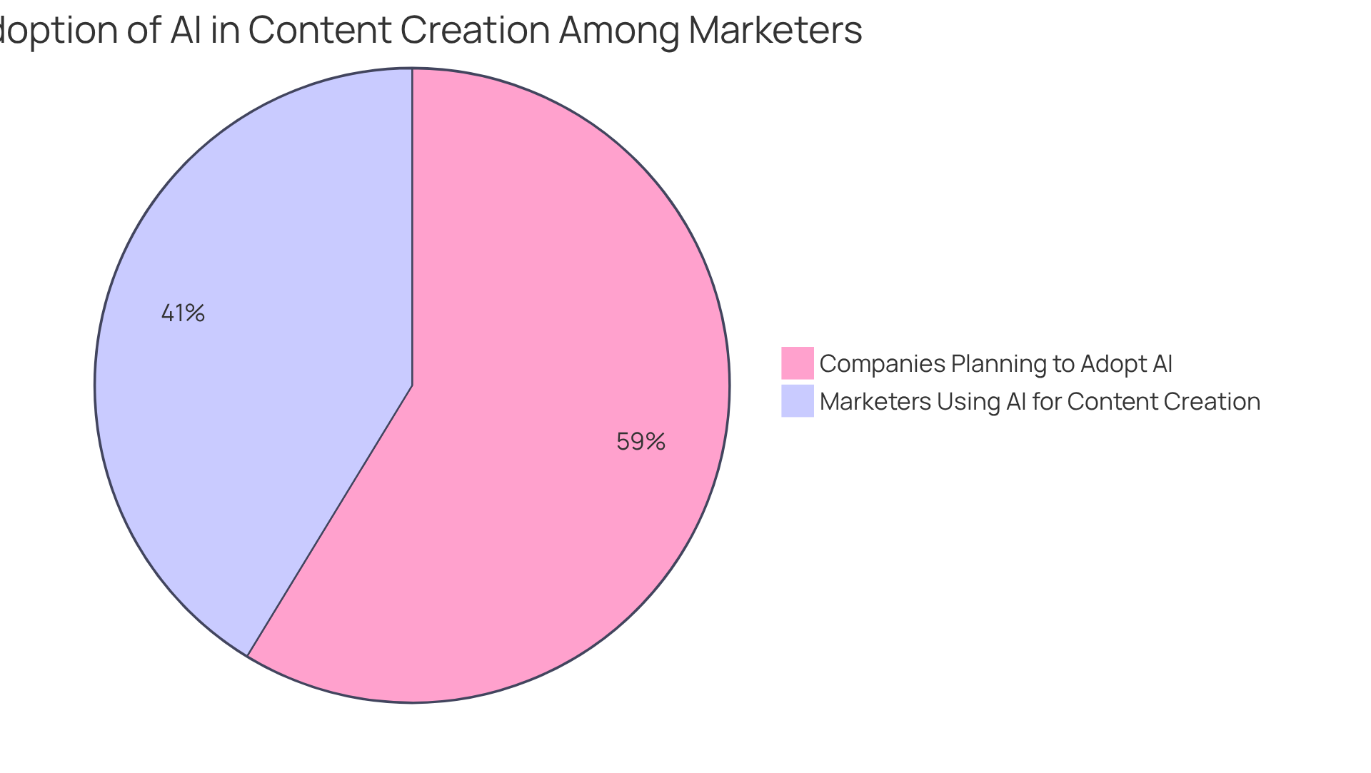 The chart shows how many marketers and companies are using or planning to use AI for content generation — the bigger the slice, the more prevalent the usage. The surrounding bullet points highlight the unique features of Tely AI that enhance its effectiveness. The chart shows how many marketers and companies are using or planning to use AI for content generation — the bigger the slice, the more prevalent the usage. The surrounding bullet points highlight the unique features of Tely AI that enhance its effectiveness.