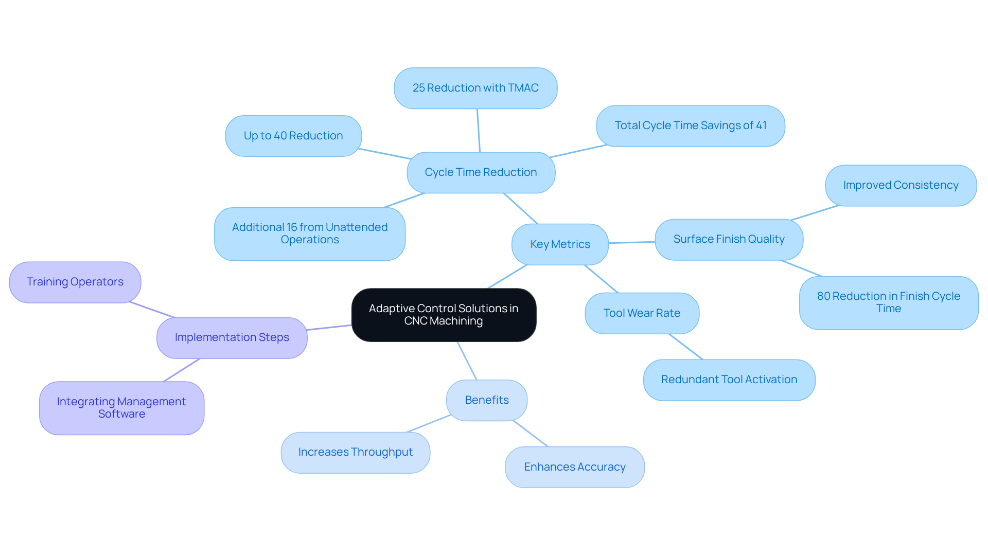 The center represents the main topic of adaptive control solutions. Each branch shows related metrics, benefits, and steps for implementation, helping you see how everything connects. The center represents the main topic of adaptive control solutions. Each branch shows related metrics, benefits, and steps for implementation, helping you see how everything connects.