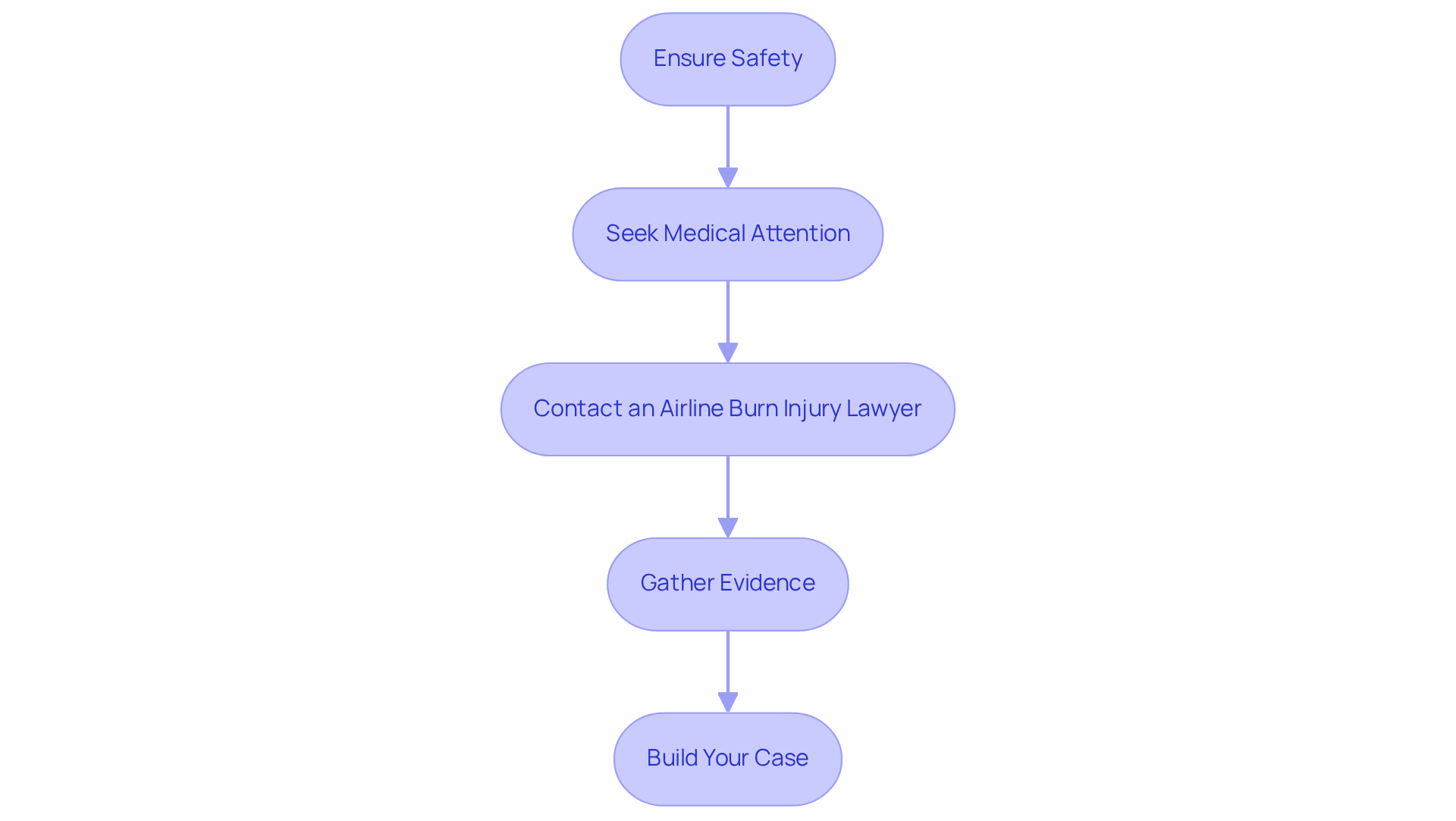 Follow the arrows to see the steps you should take after an airline incident. Each box represents an important action to ensure your safety and legal rights.