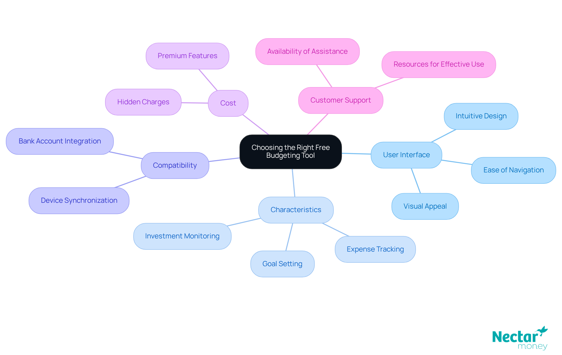 The center represents the main topic of selecting a budgeting tool, while the branches show the important factors to consider. Each branch can have additional details that help you understand what to look for in an app. The center represents the main topic of selecting a budgeting tool, while the branches show the important factors to consider. Each branch can have additional details that help you understand what to look for in an app.