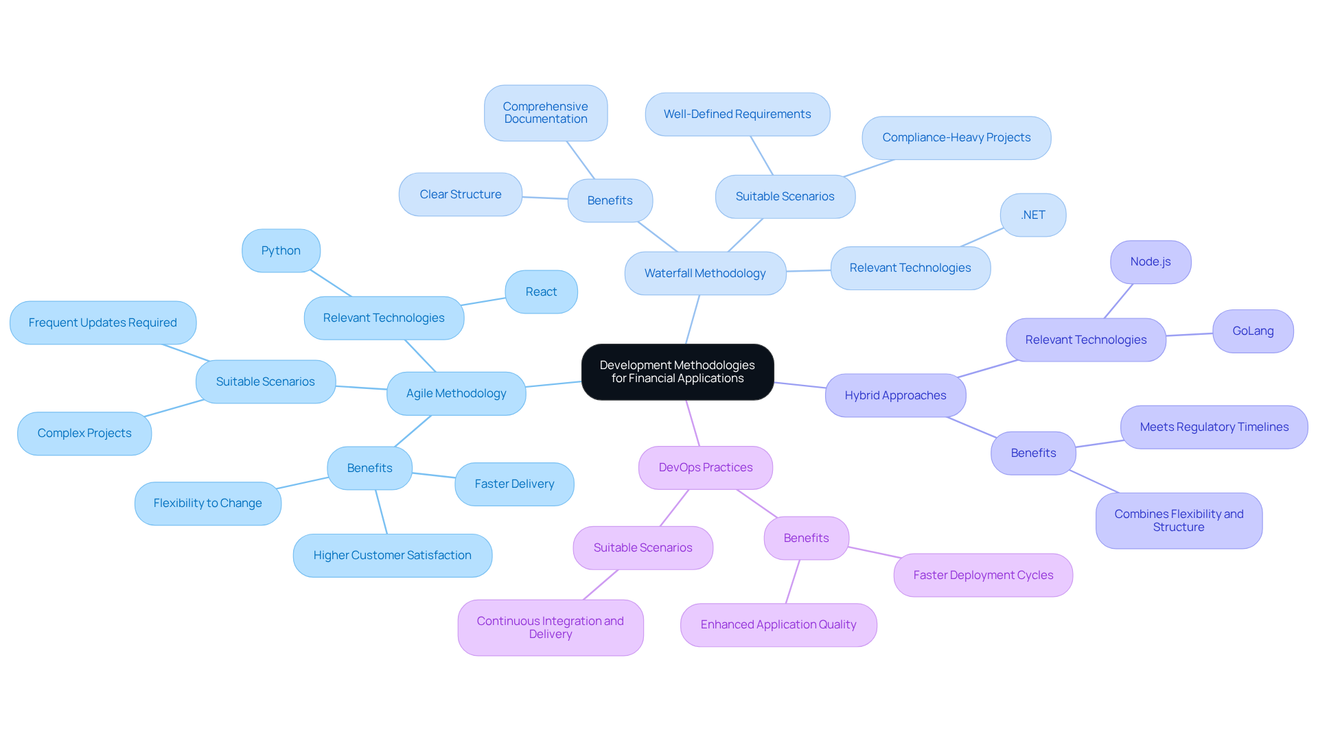 This mindmap illustrates various development methodologies. Start at the center with the main topic, then explore each branch to understand the unique advantages and applications of Agile, Waterfall, Hybrid, and DevOps in the context of financial software development.