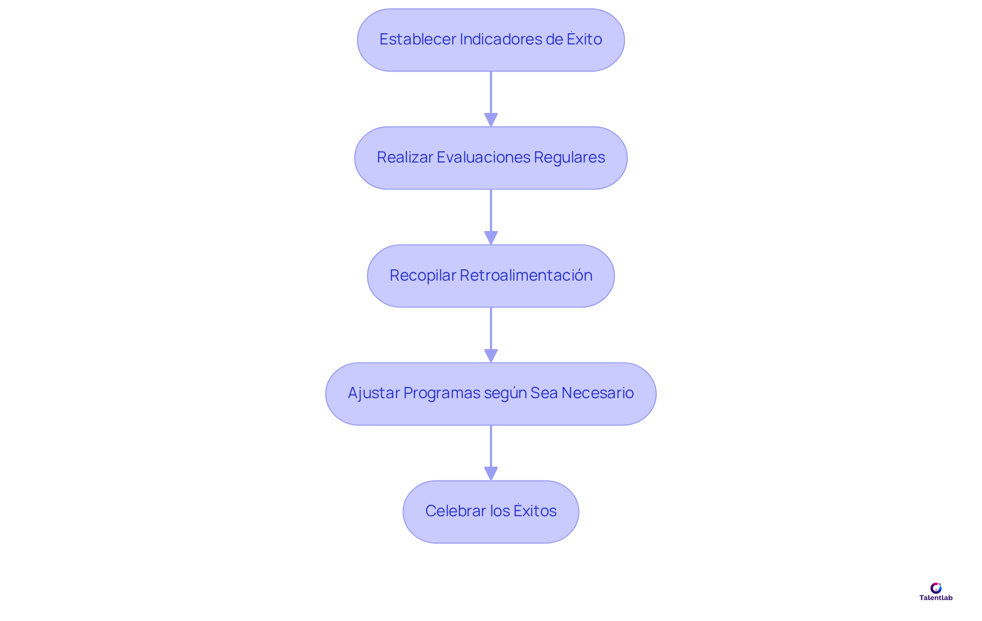 Cada paso representa una acción en el proceso de evaluación del liderazgo. Sigue las flechas para ver cómo cada etapa se relaciona con la siguiente y contribuye al desarrollo del liderazgo.