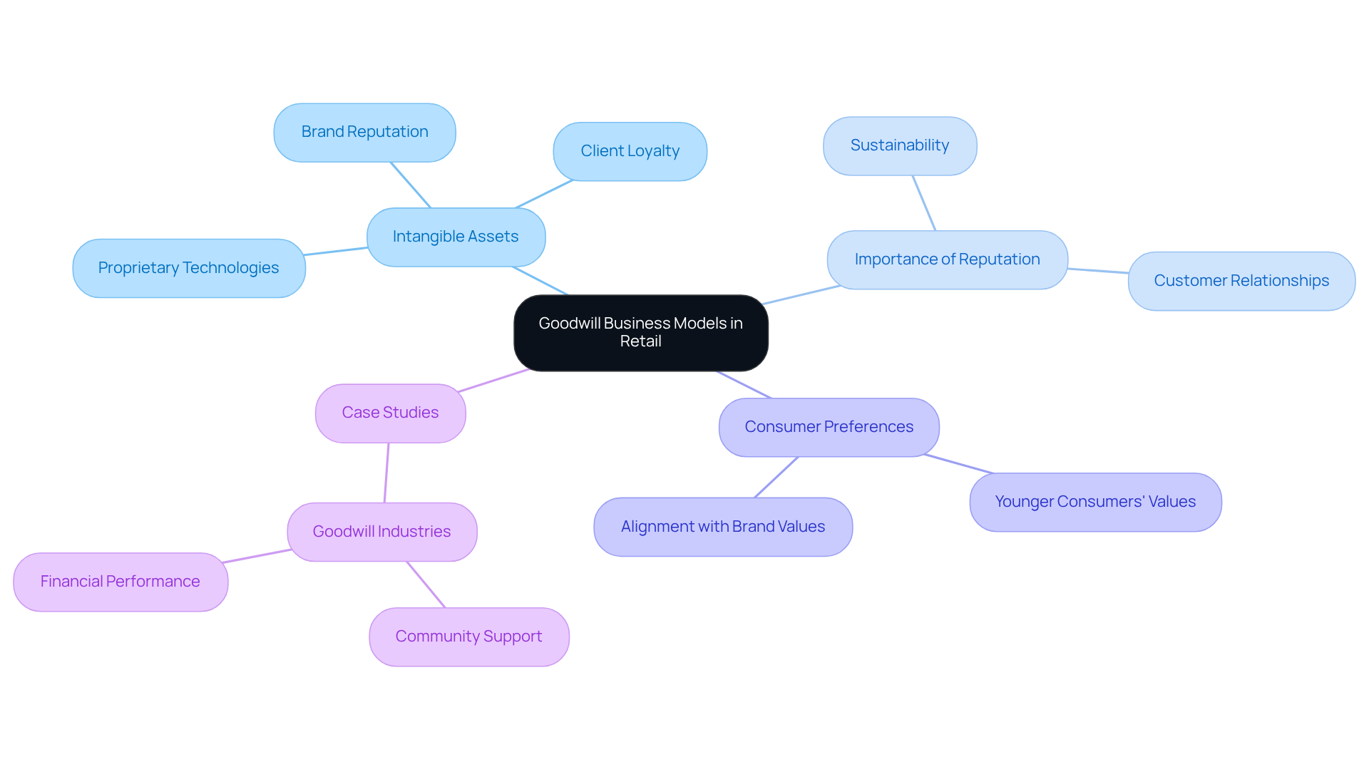 This mindmap illustrates how goodwill business models enhance retail success. Start at the center with the main concept, then explore the branches to see how intangible assets, consumer preferences, and case studies connect to the overall importance of goodwill in retail. This mindmap illustrates how goodwill business models enhance retail success. Start at the center with the main concept, then explore the branches to see how intangible assets, consumer preferences, and case studies connect to the overall importance of goodwill in retail.