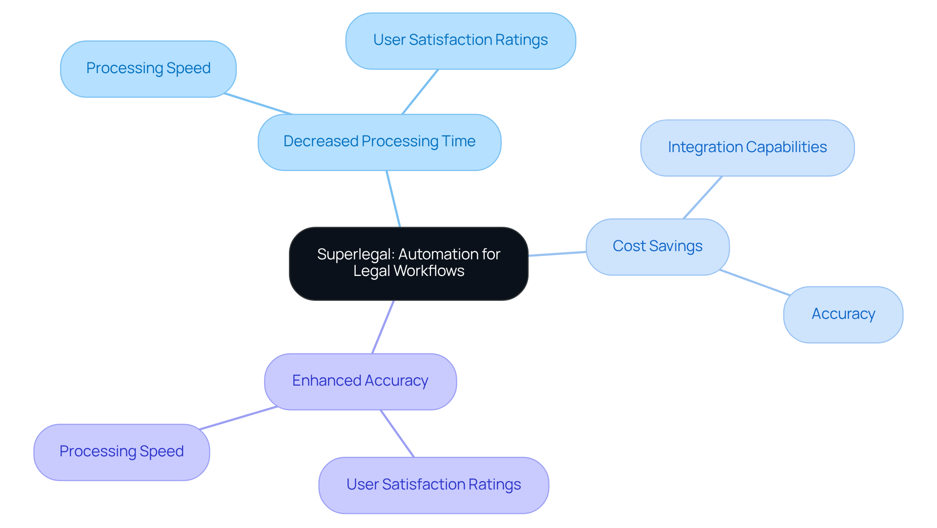 The center shows Superlegal's role in automating legal workflows. Follow the branches to see how it helps with processing time, cost savings, and accuracy, along with the important metrics to consider when choosing contract tracking tools.