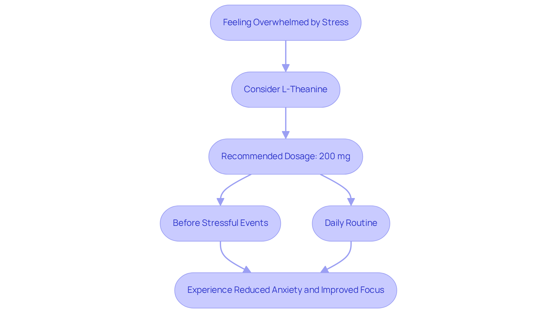 This flowchart guides you through the steps of incorporating L-Theanine into your life for better stress management. Start with feeling overwhelmed, consider L-Theanine, follow the dosage recommendations, and see how it can help you feel calmer and more focused.