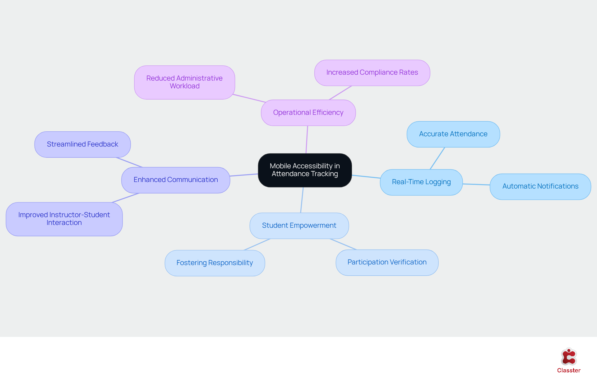 Start at the center with the main idea, then follow the branches to explore how mobile accessibility improves attendance tracking and enhances the educational experience.
