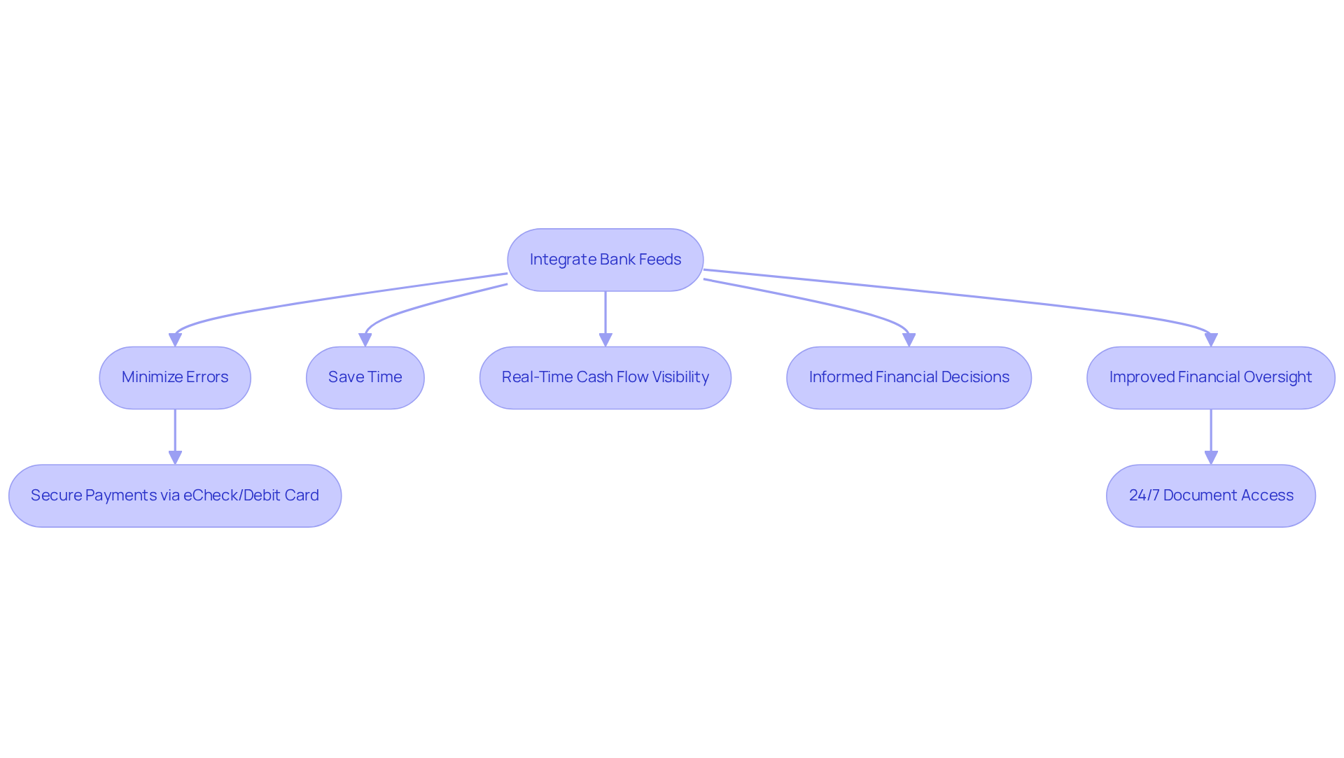 This flowchart illustrates how integrating bank feeds improves financial management. Each box shows a key benefit, and the arrows indicate how these benefits connect to the main integration process. Follow the flow to see how each aspect contributes to better management and decision-making.