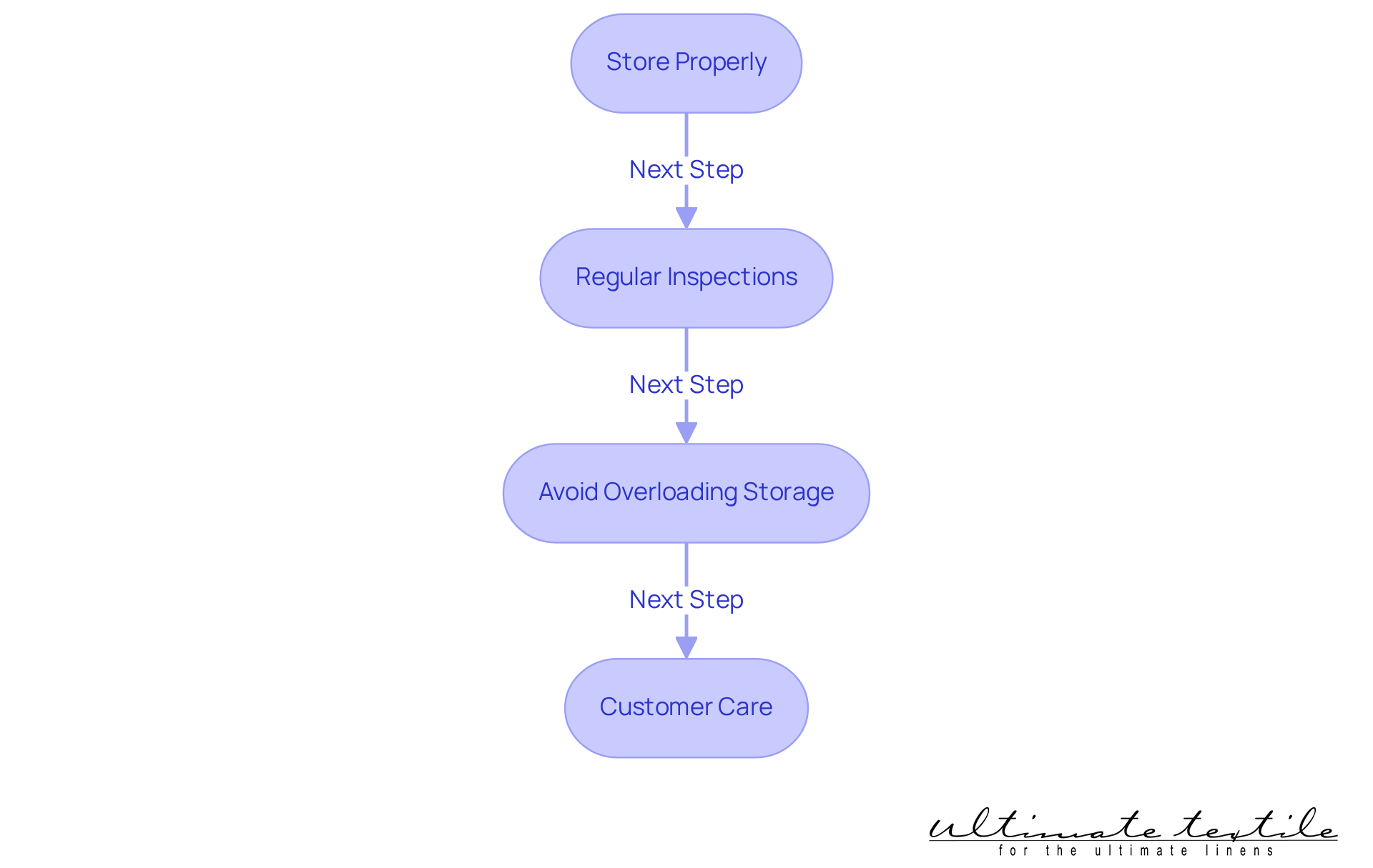 Follow the arrows to see how to care for your tablecloths after washing. Each box shows a step you can take to keep your linens in great shape for your events.