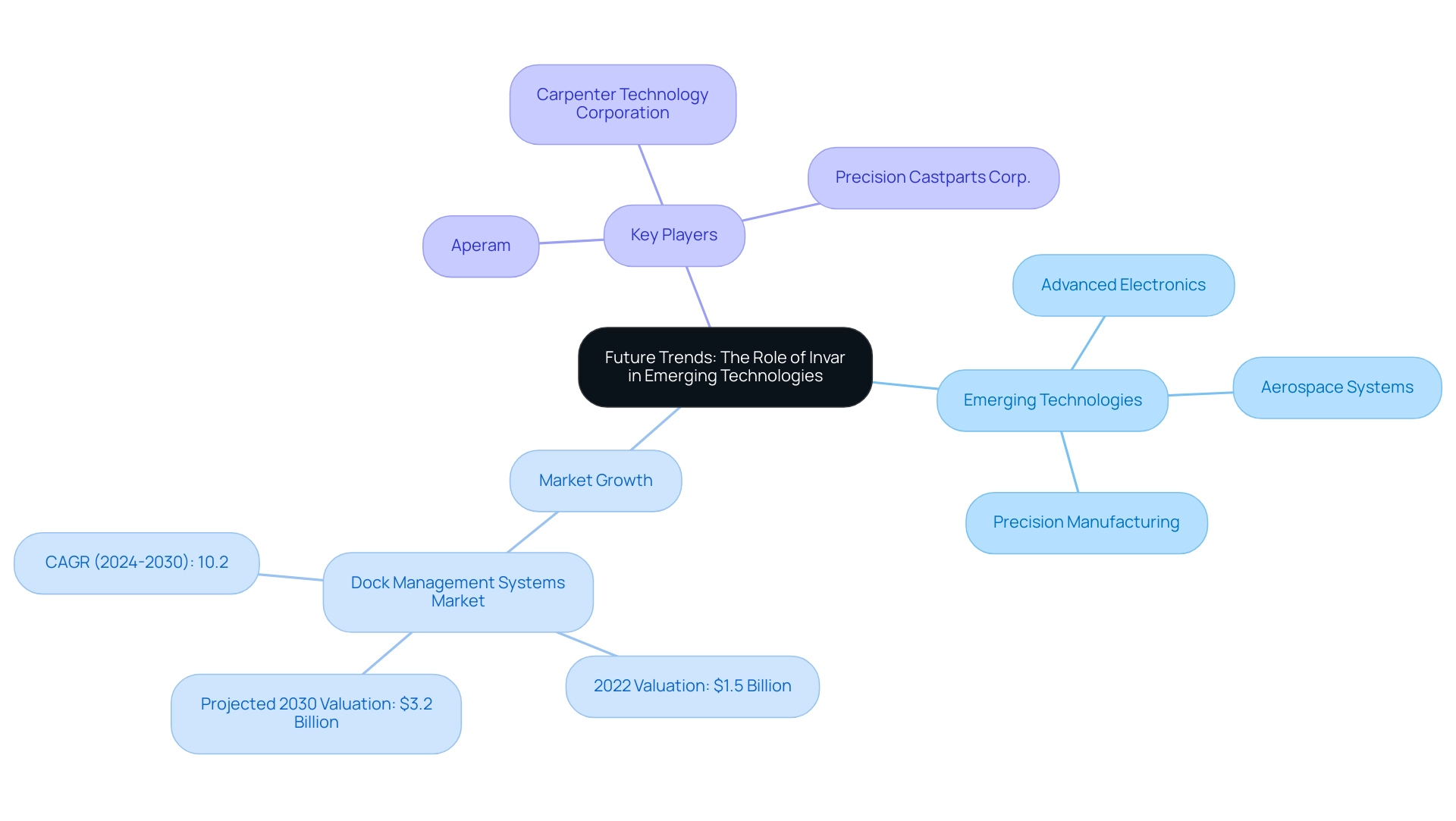 The central node represents the overall theme, with branches demonstrating the interconnections between emerging technologies, market trends, and key players in the Invar market.