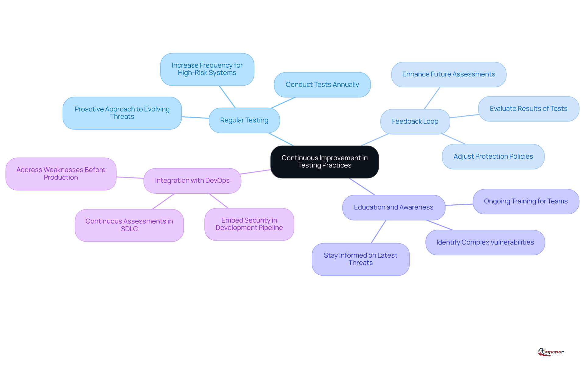 The central node represents the main focus of continuous improvement, while each branch shows a key strategy. Follow the branches to see specific actions or considerations under each strategy. The central node represents the main focus of continuous improvement, while each branch shows a key strategy. Follow the branches to see specific actions or considerations under each strategy.