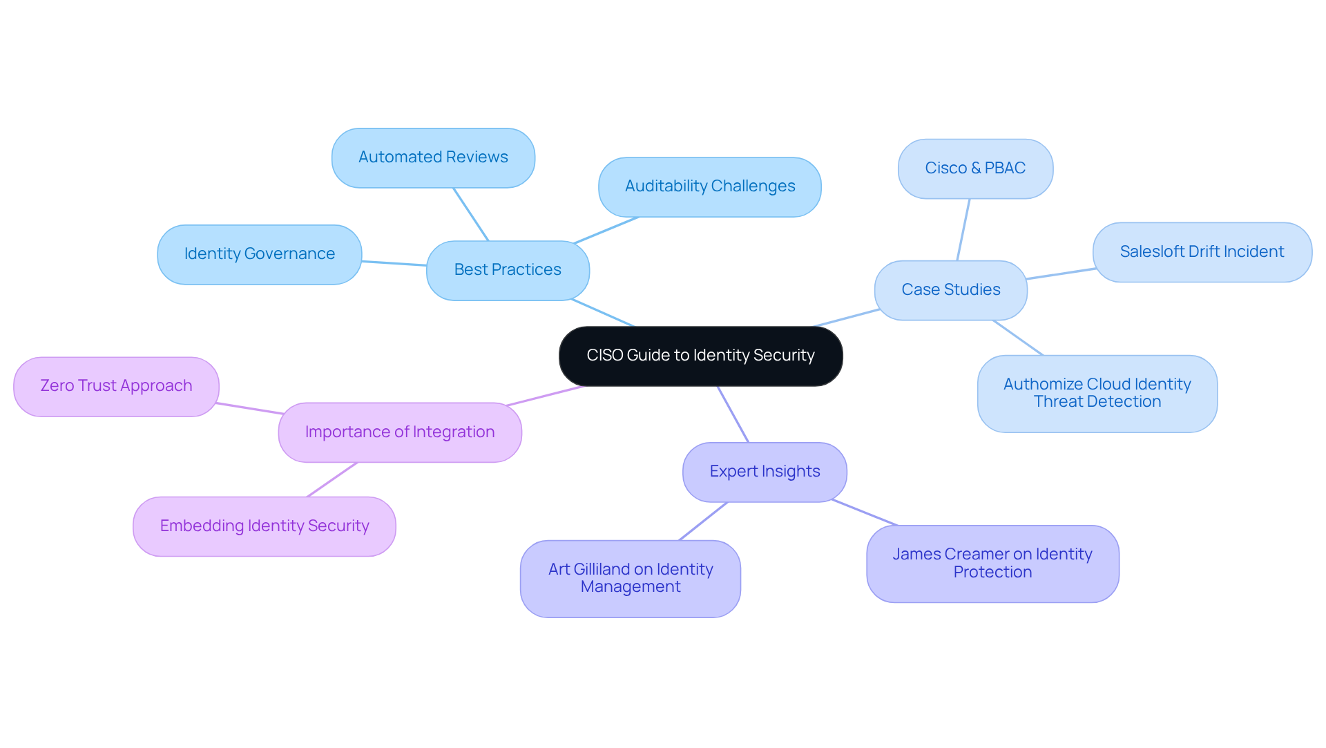 The central node represents the CISO guide, while the branches and sub-branches illustrate the various components and insights related to identity security. Each color-coded section helps you quickly identify different areas of focus. The central node represents the CISO guide, while the branches and sub-branches illustrate the various components and insights related to identity security. Each color-coded section helps you quickly identify different areas of focus.