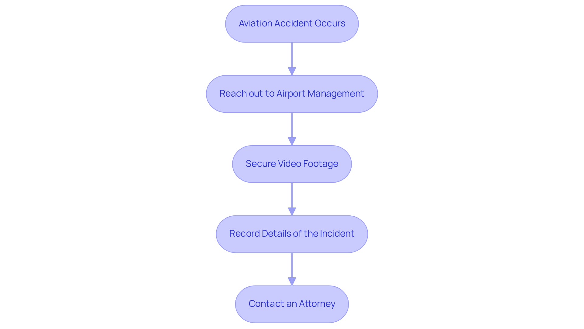 This flowchart outlines the critical steps to take after an aviation accident. Start at the top with the accident, then follow the arrows to see what actions to take next, ensuring you secure important video evidence and support for your case.