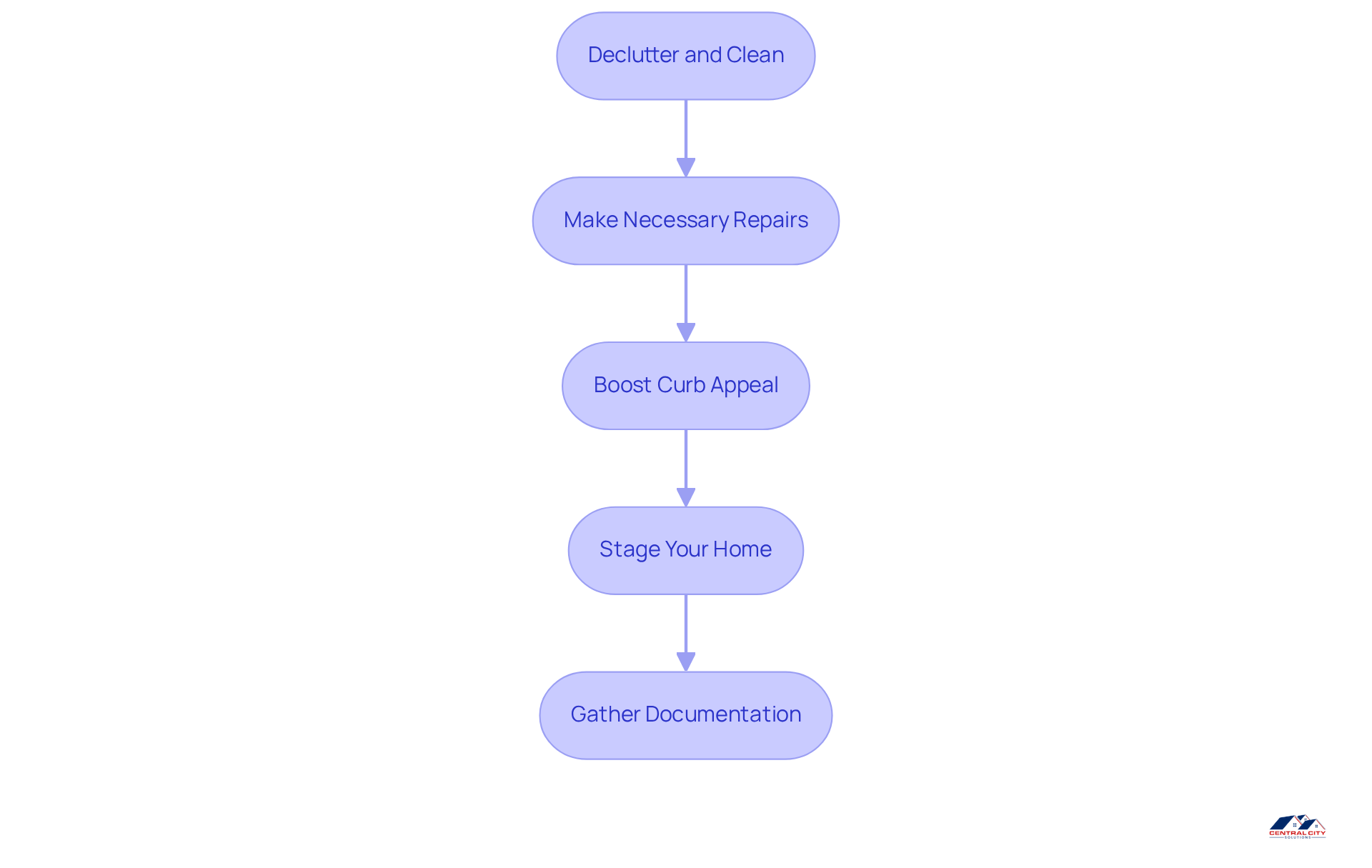 Each box represents a step you need to take to get your home ready for sale. Follow the arrows to see the order in which you should tackle these tasks for the best results.
