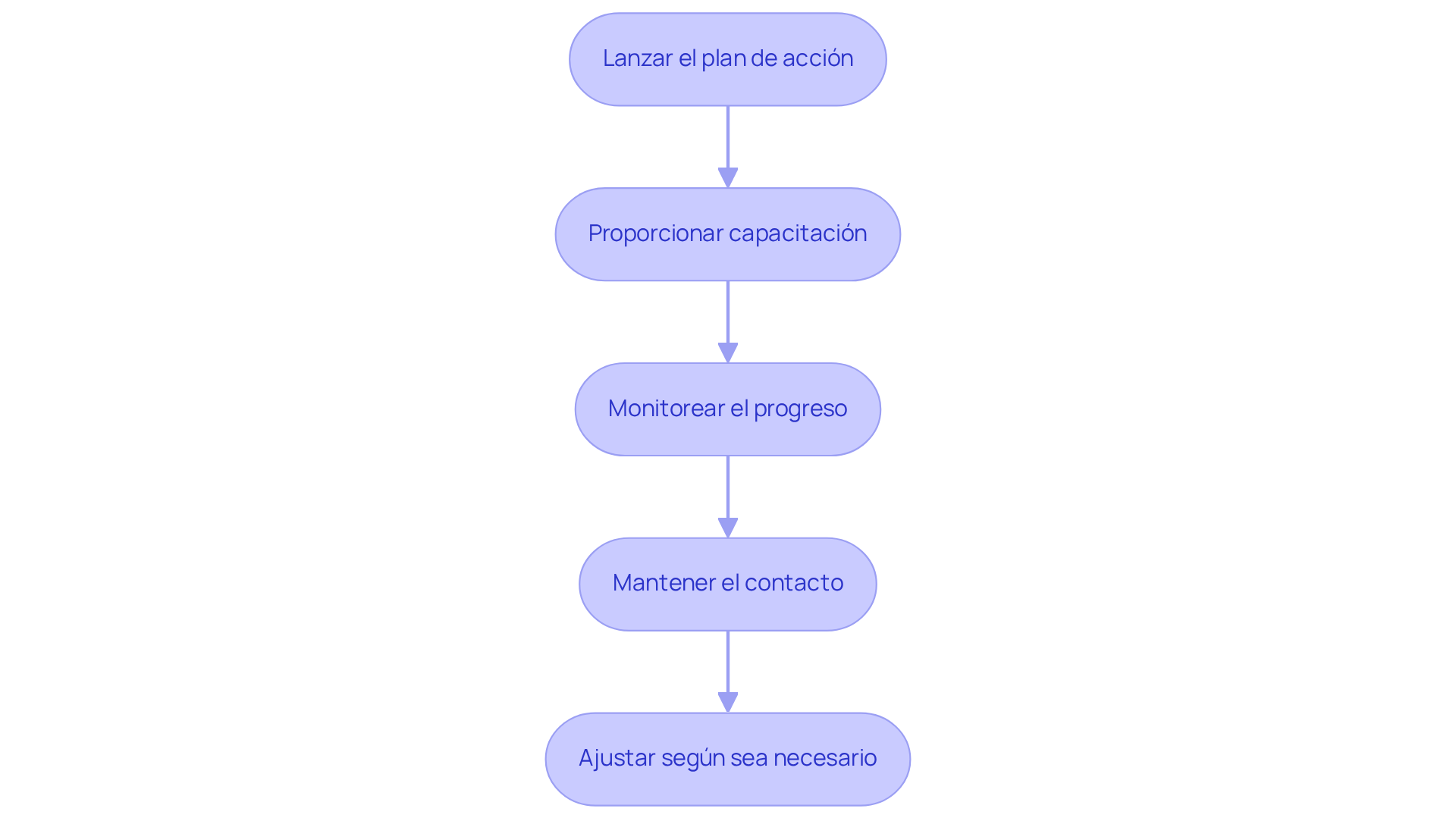 Cada cuadro representa un paso en el proceso de implementación. Sigue las flechas para ver cómo cada etapa se conecta con la siguiente, asegurando que el proceso fluya de manera lógica y clara.
