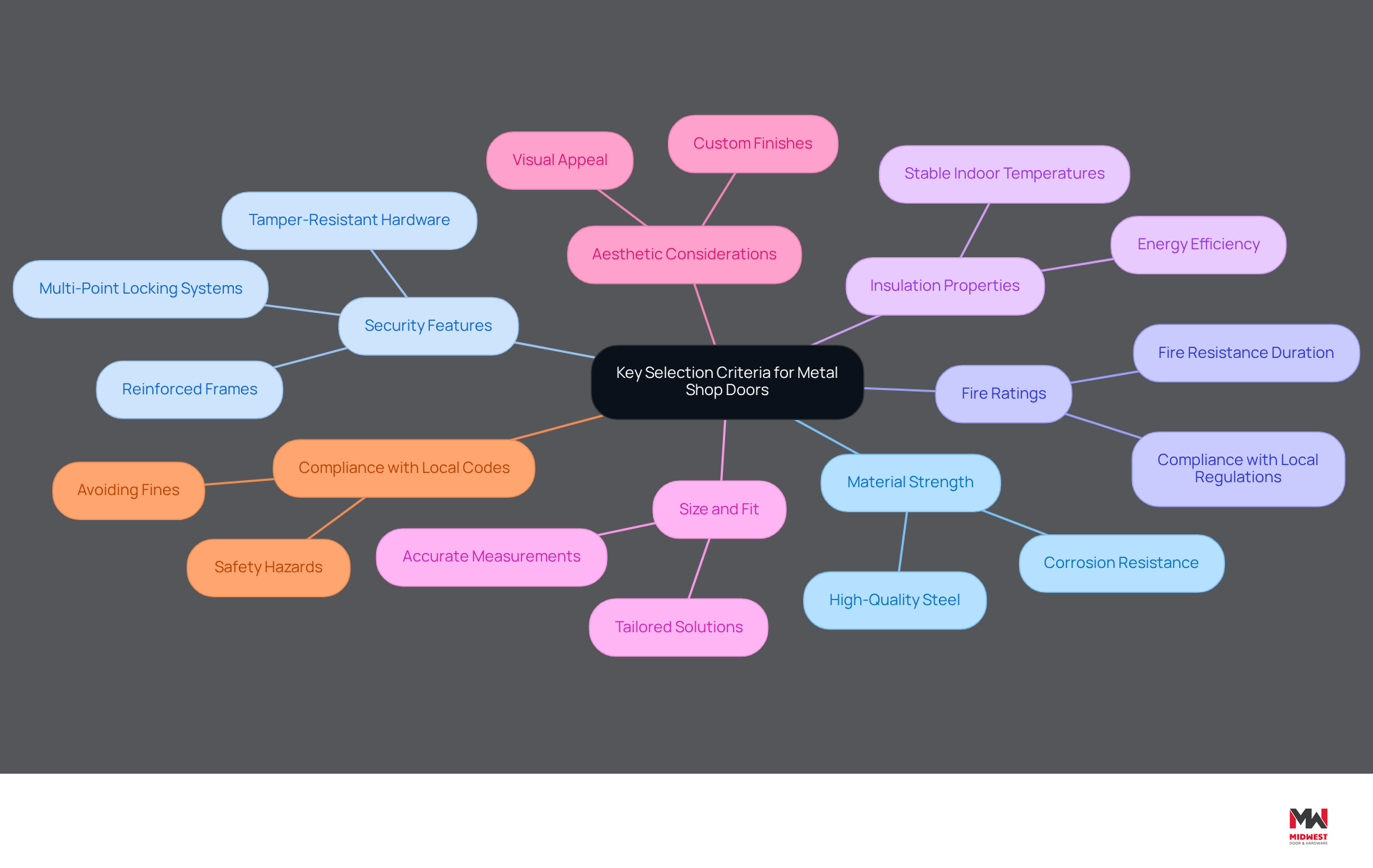 This mindmap helps you explore the important factors to consider when choosing metal shop doors. Start at the center with the main topic, then follow the branches to see each key criterion and its details. Each branch represents a different aspect to think about, making it easier to understand how they all connect.