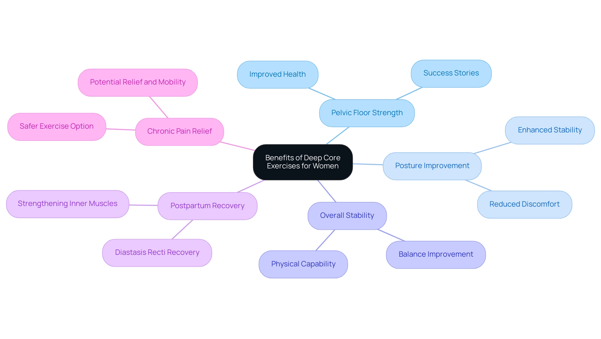 The central node represents the overall topic, with branches illustrating key benefits and their respective supporting details.